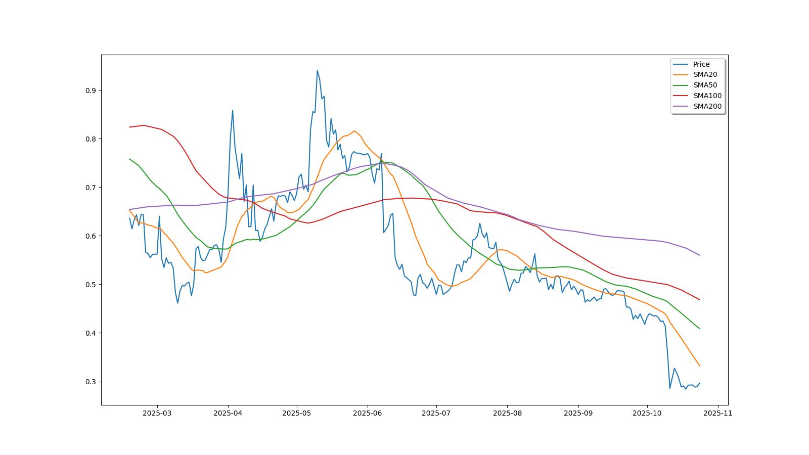 EOS Simple Moving Averages