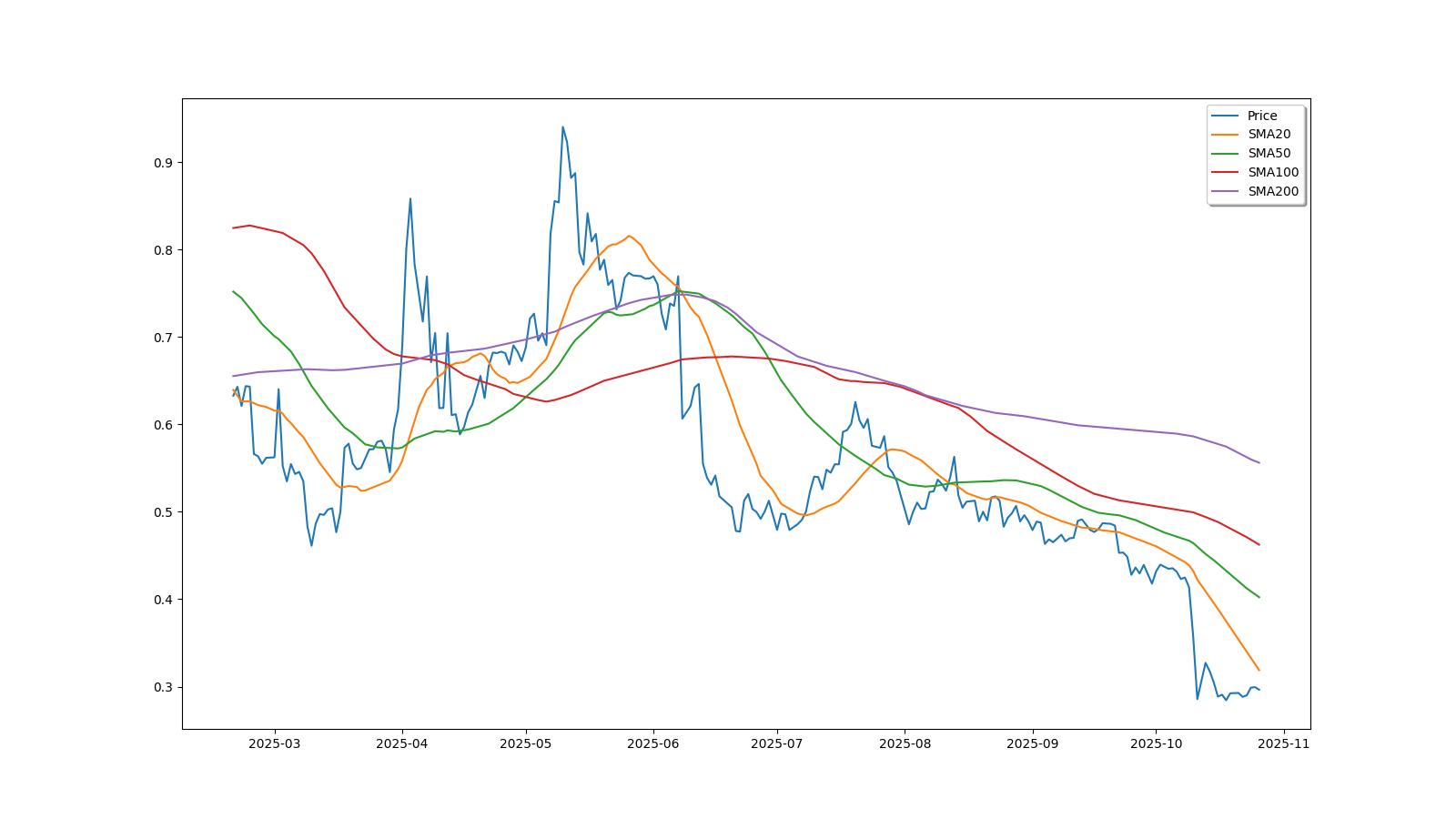 EOS Simple Moving Averages