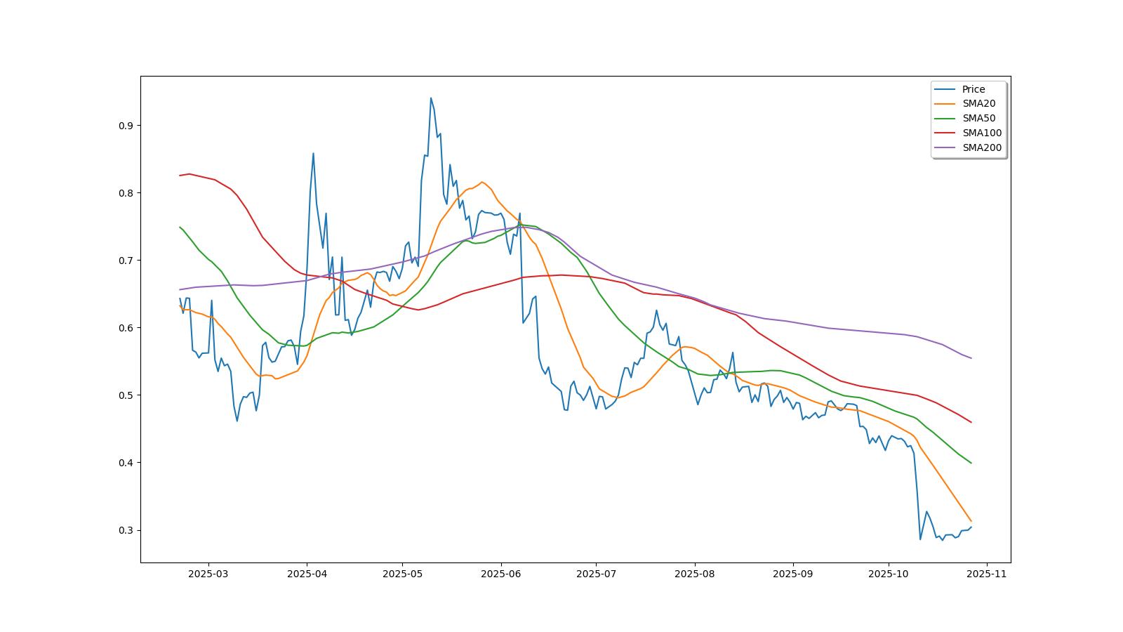 柚子币 Simple Moving Averages