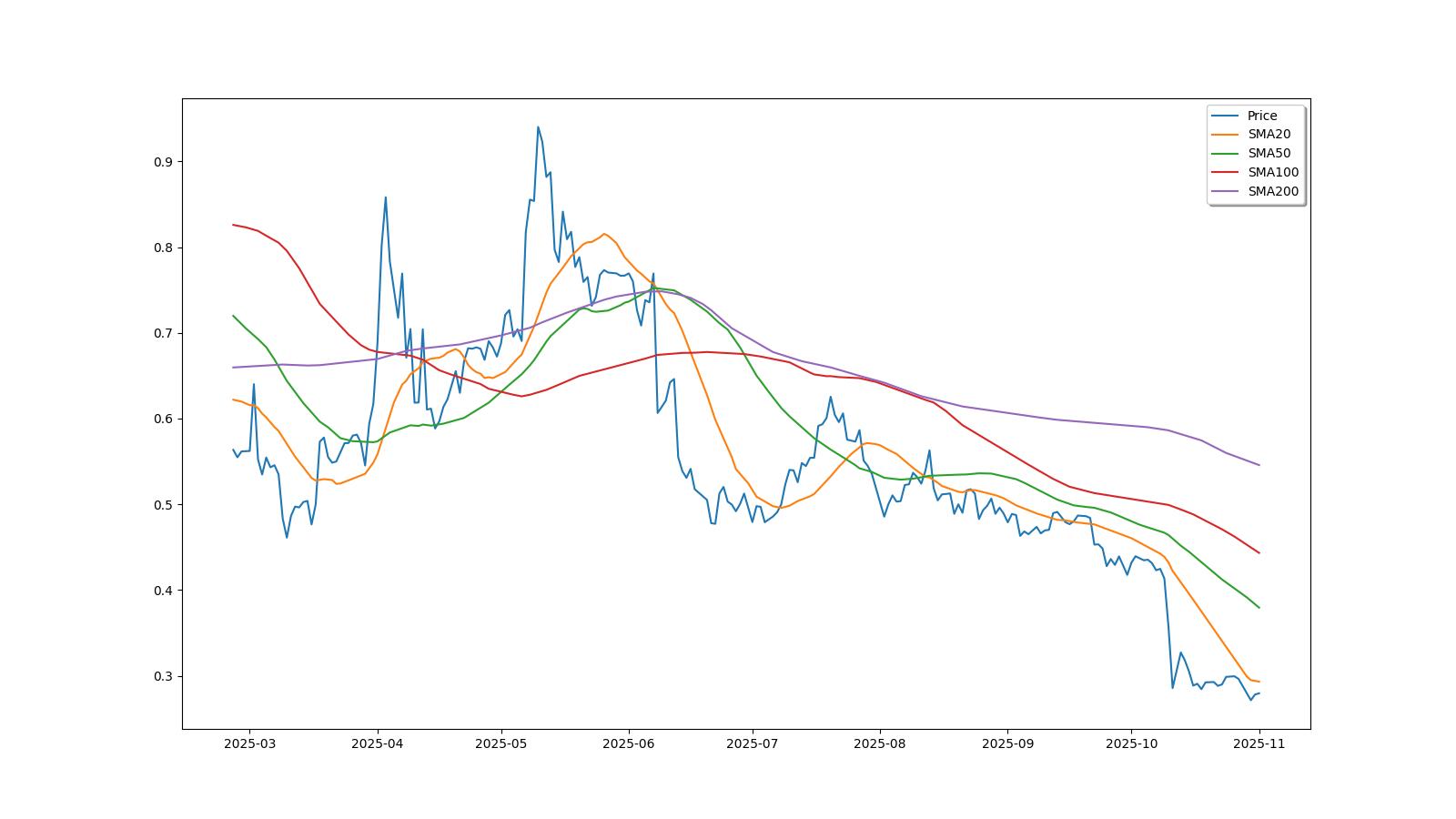 EOS Simple Moving Averages