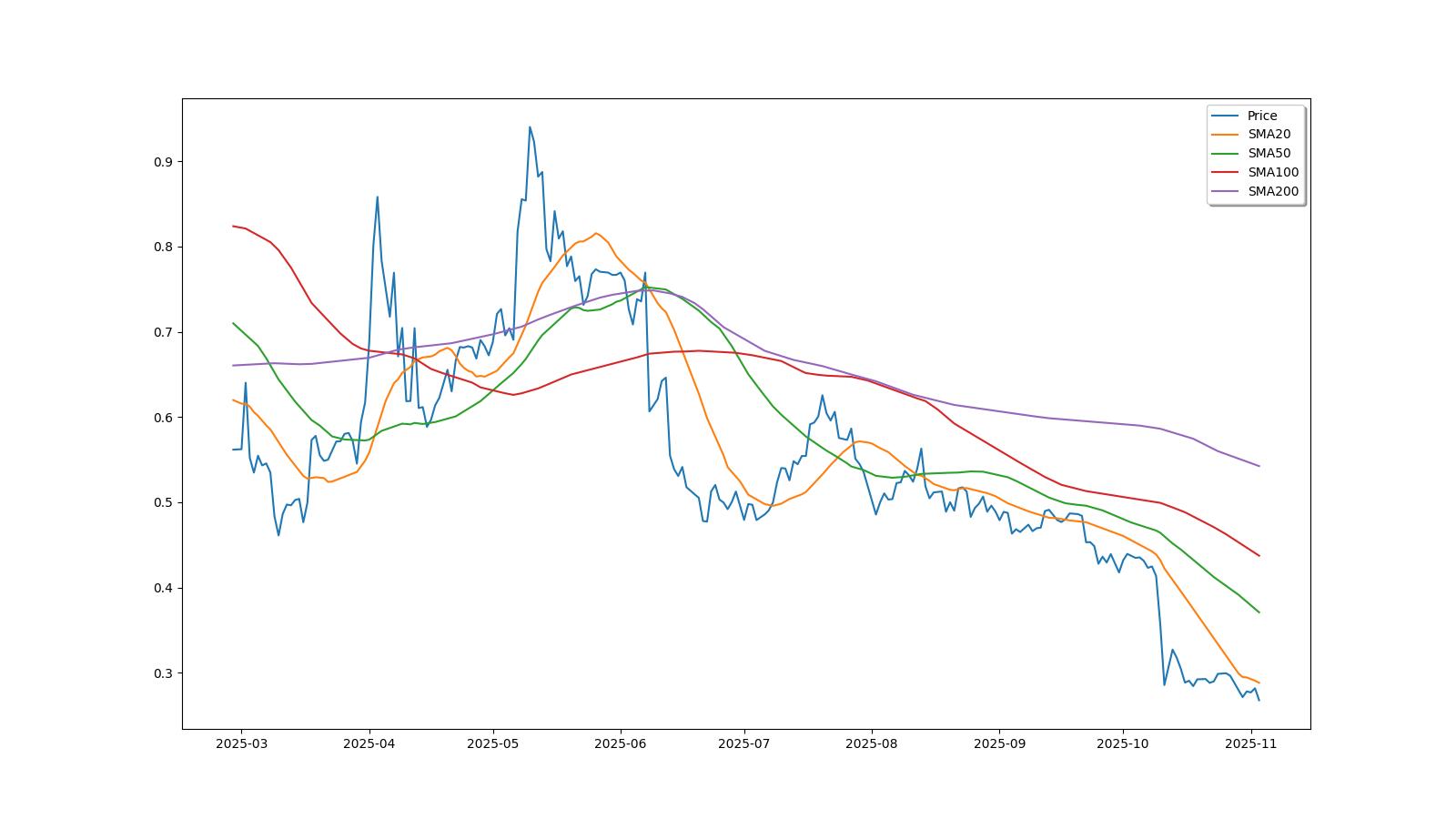 イオス Simple Moving Averages