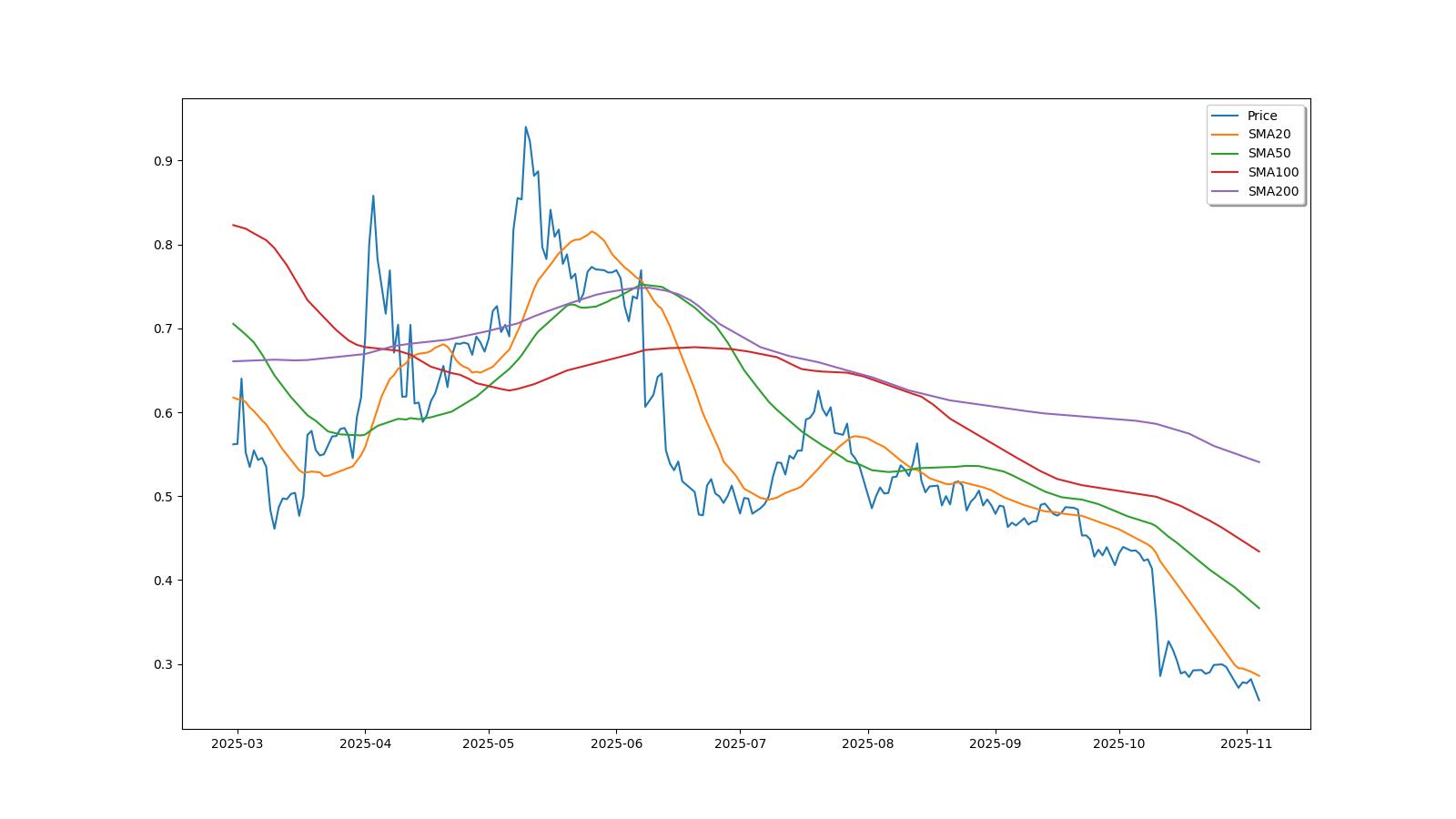 EOS Simple Moving Averages