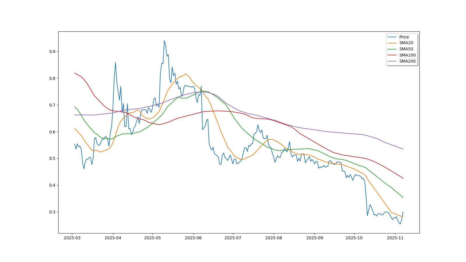 EOS Simple Moving Averages