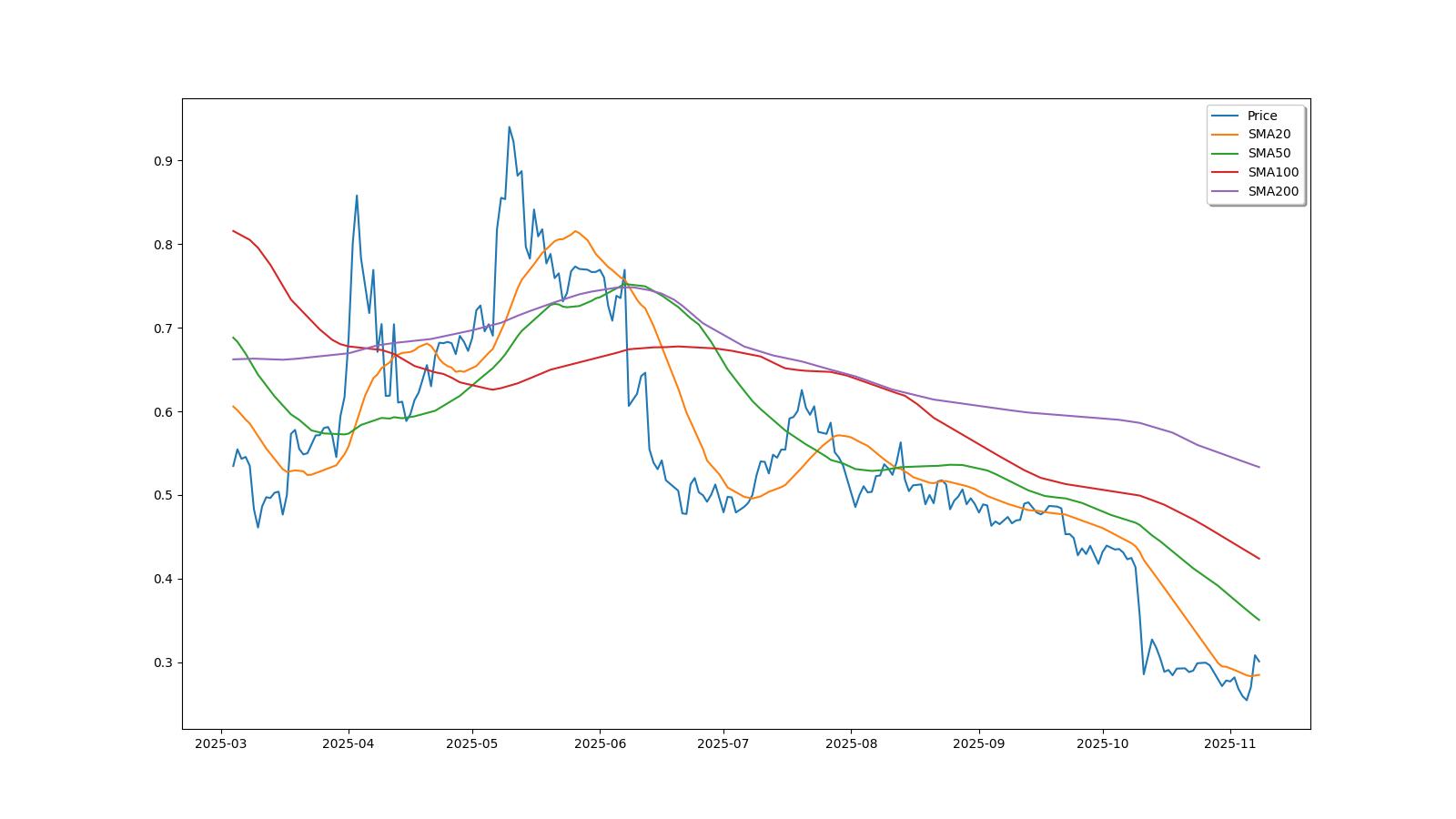 EOS Simple Moving Averages