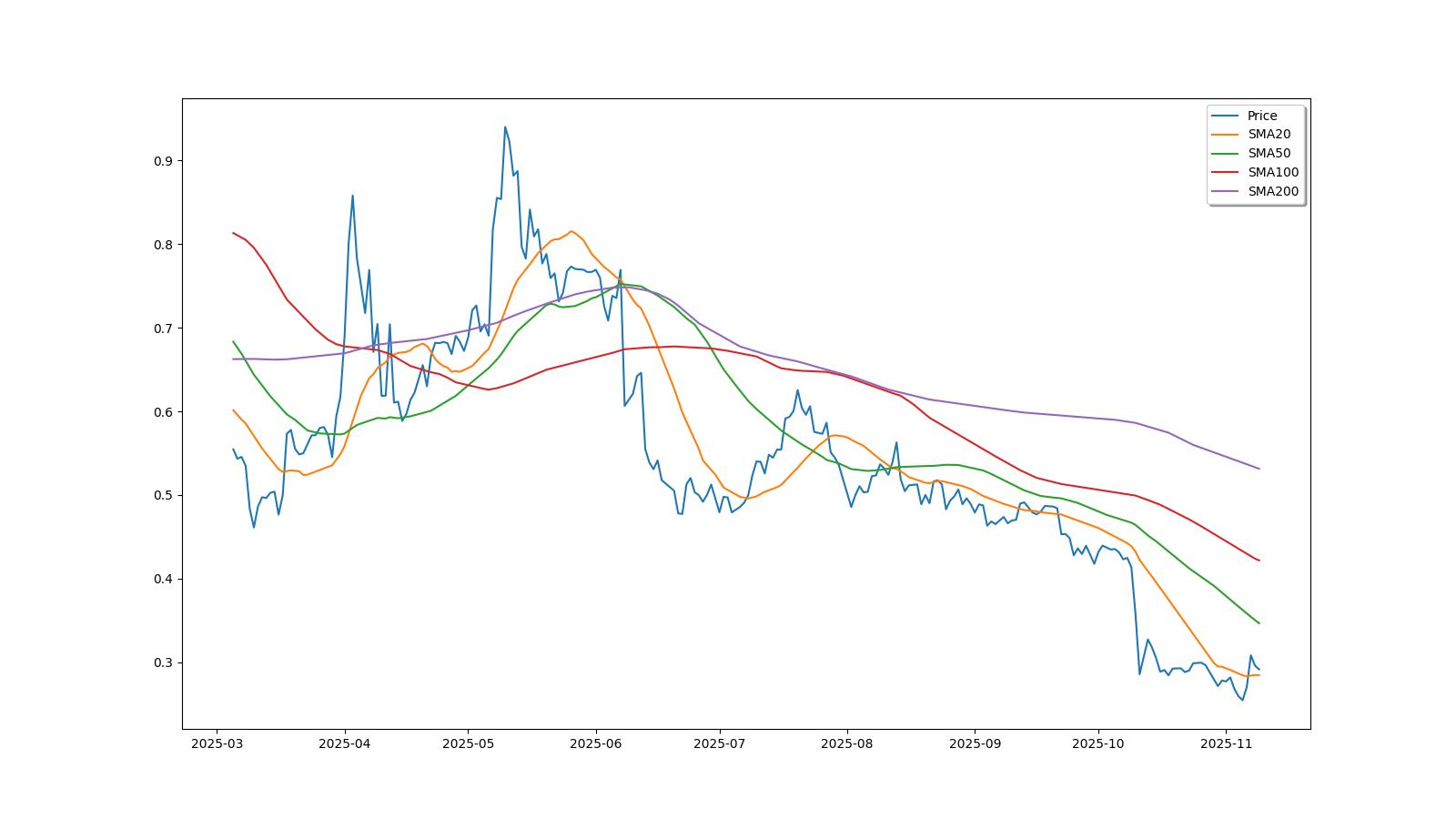 EOS Simple Moving Averages