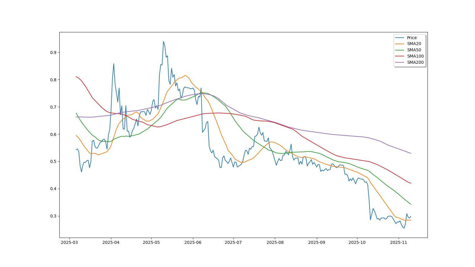 이오스 Simple Moving Averages