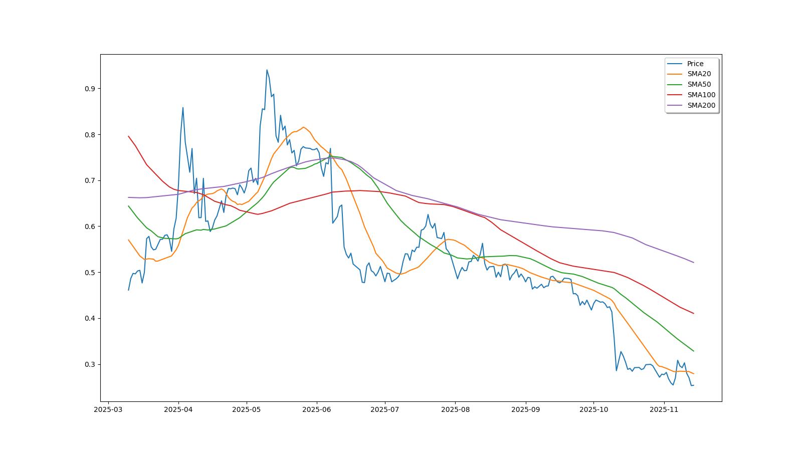 EOS Simple Moving Averages