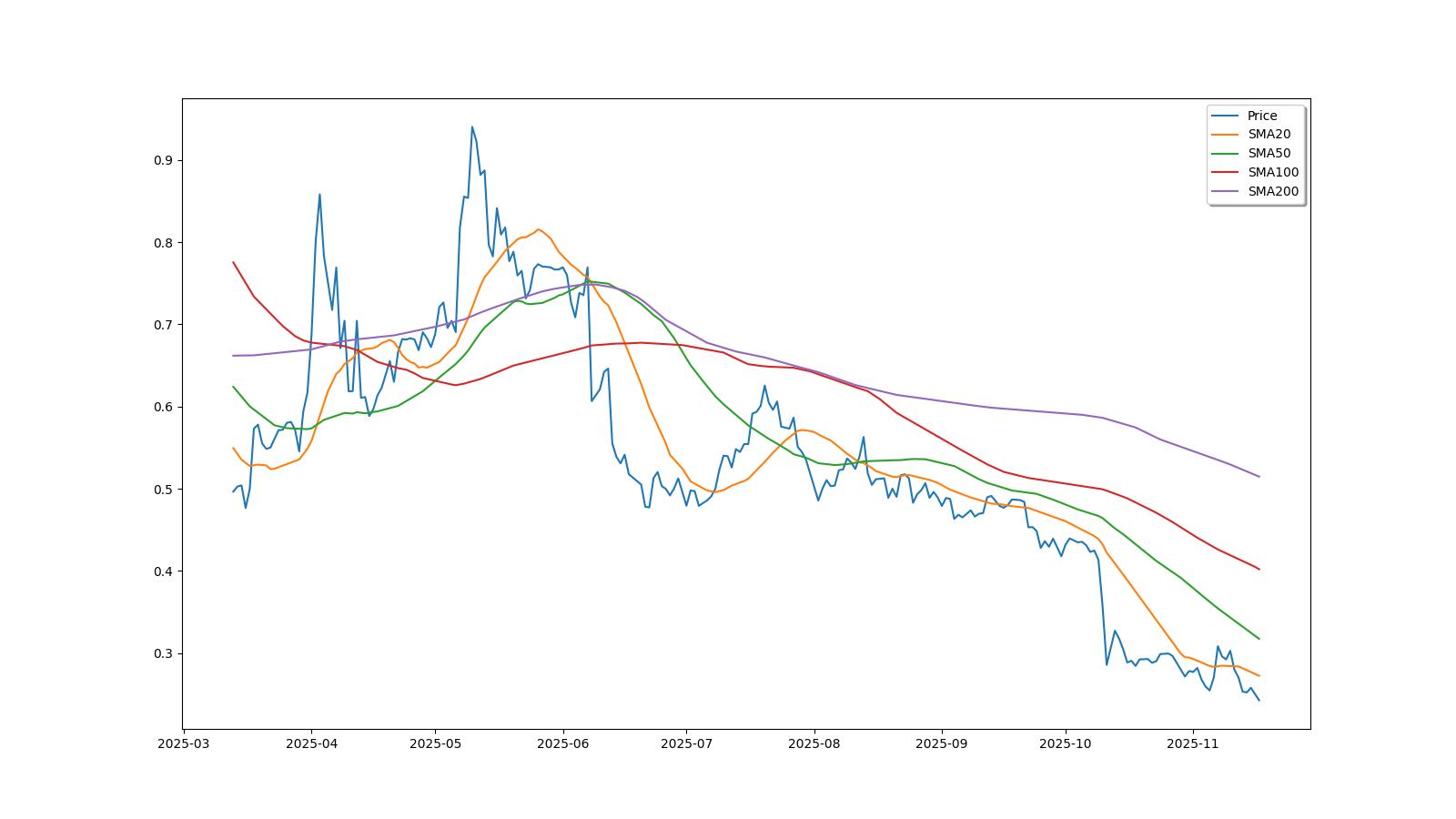 EOS Simple Moving Averages