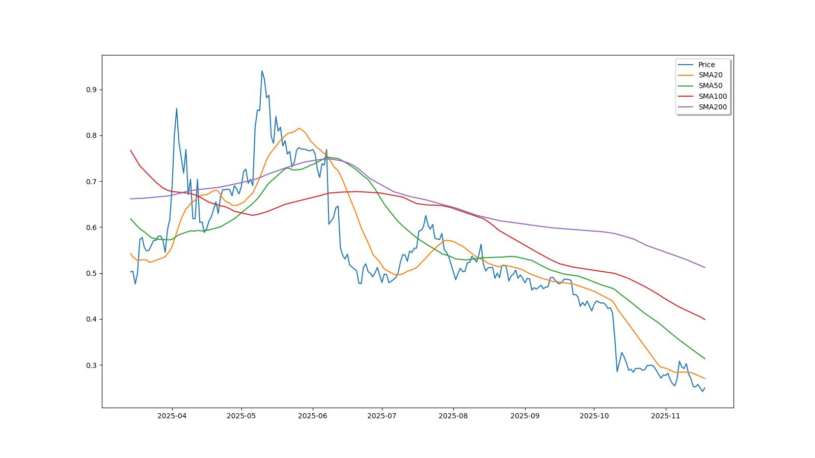 EOS Simple Moving Averages