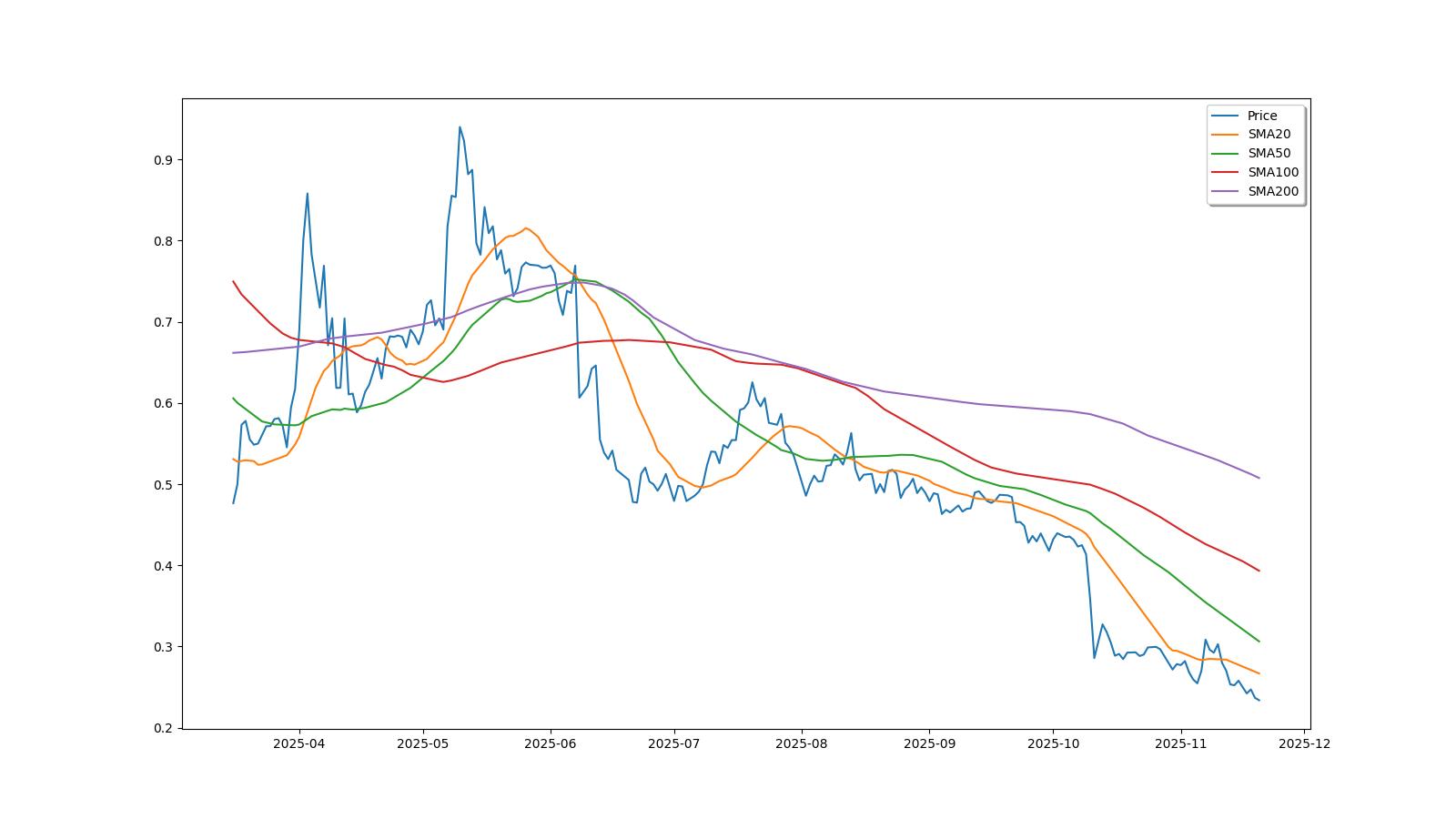 EOS Simple Moving Averages
