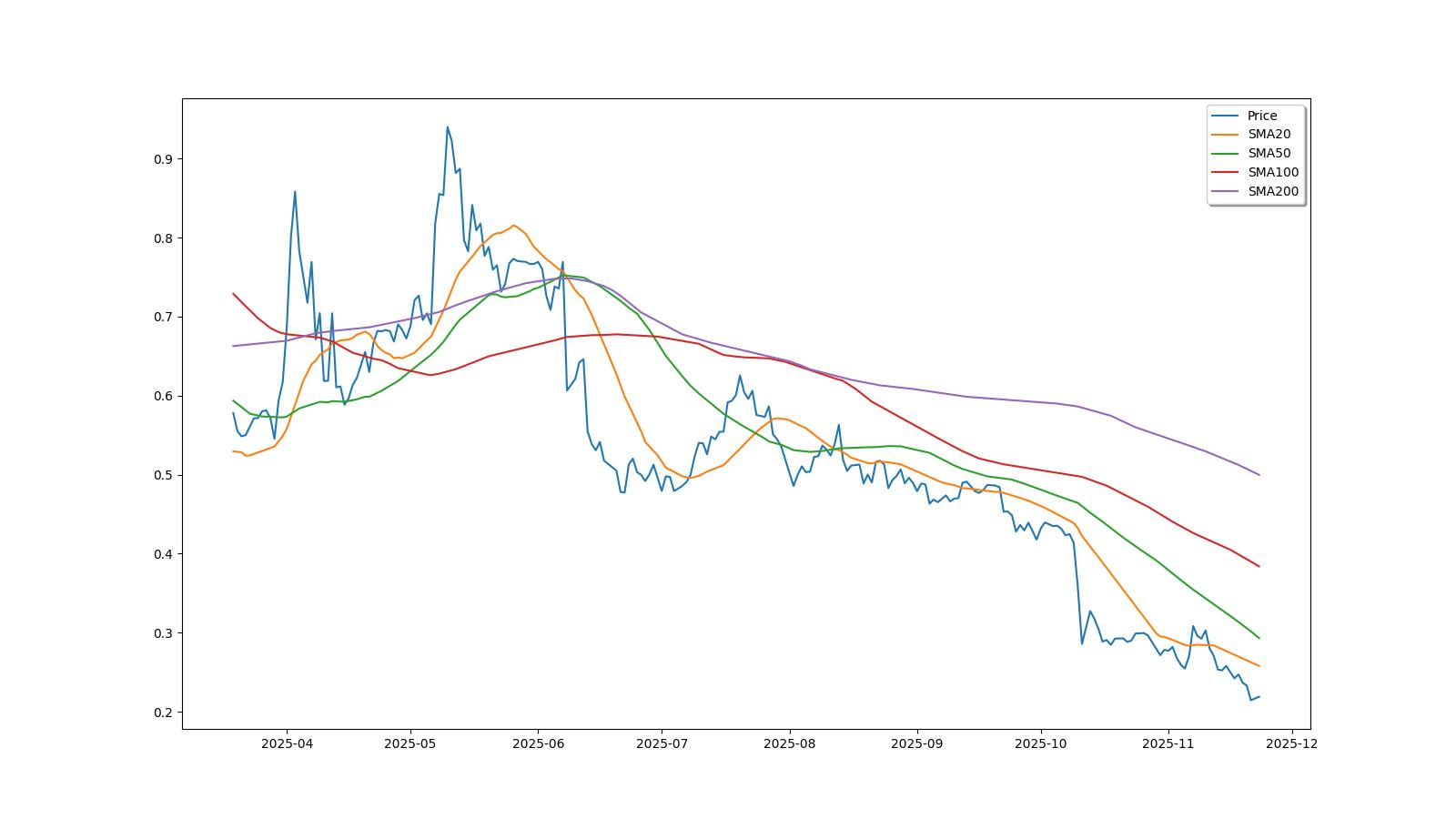 EOS Simple Moving Averages
