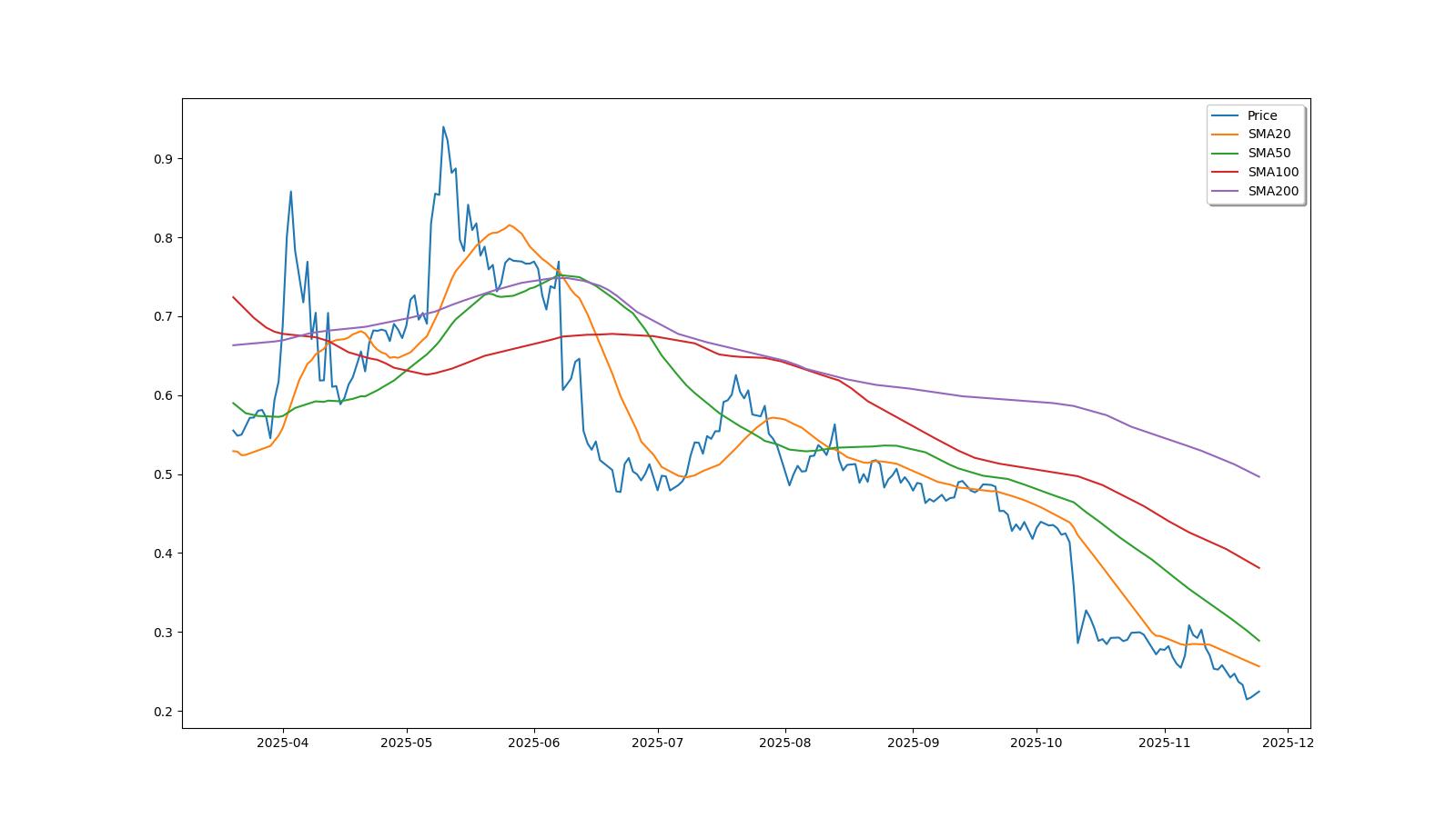 EOS Simple Moving Averages