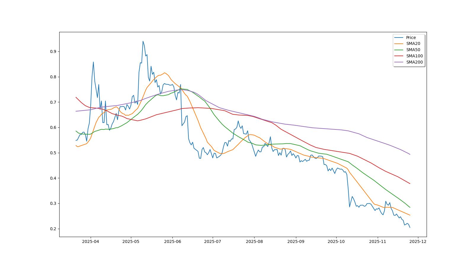 EOS Simple Moving Averages