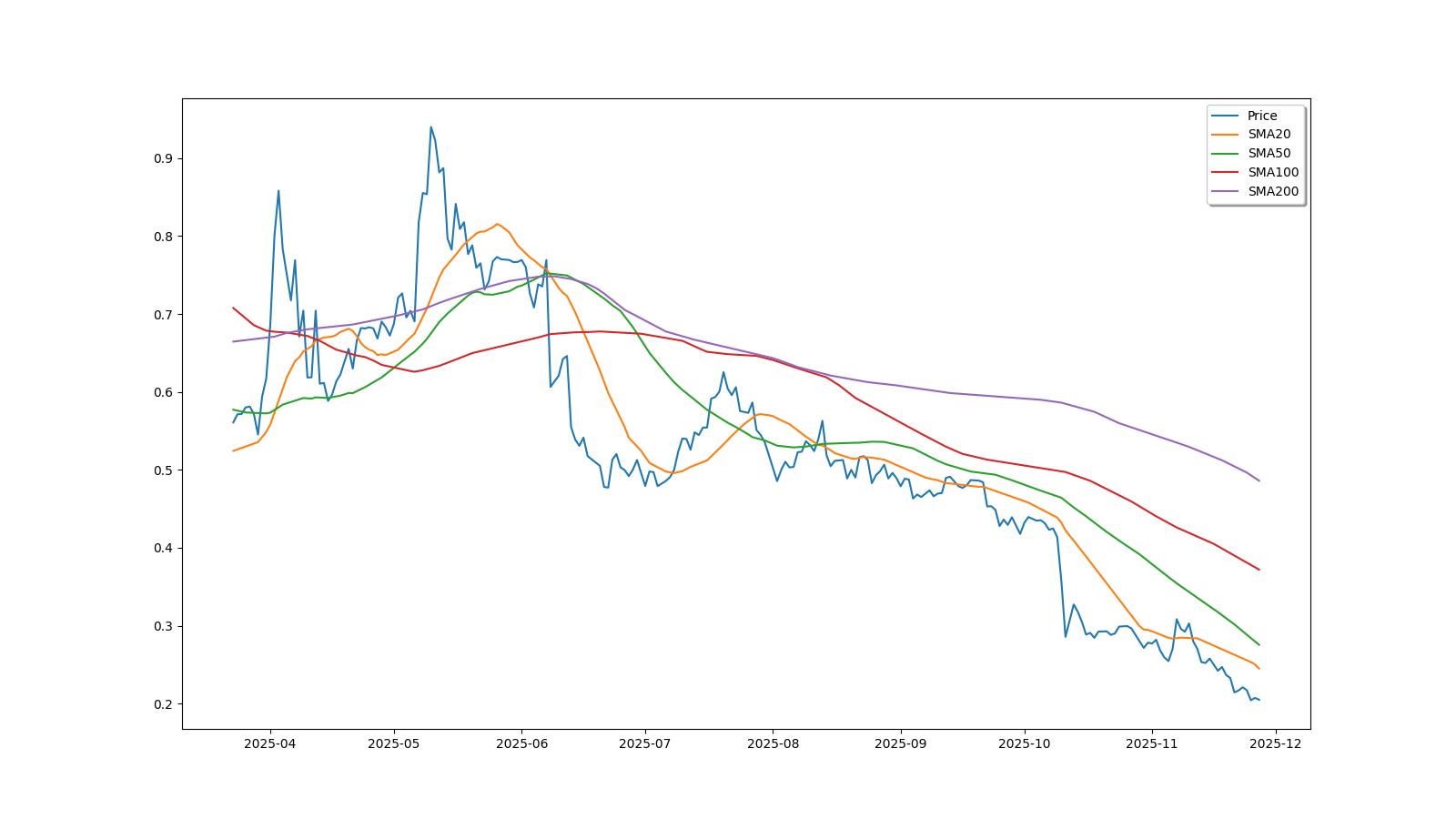 EOS Simple Moving Averages