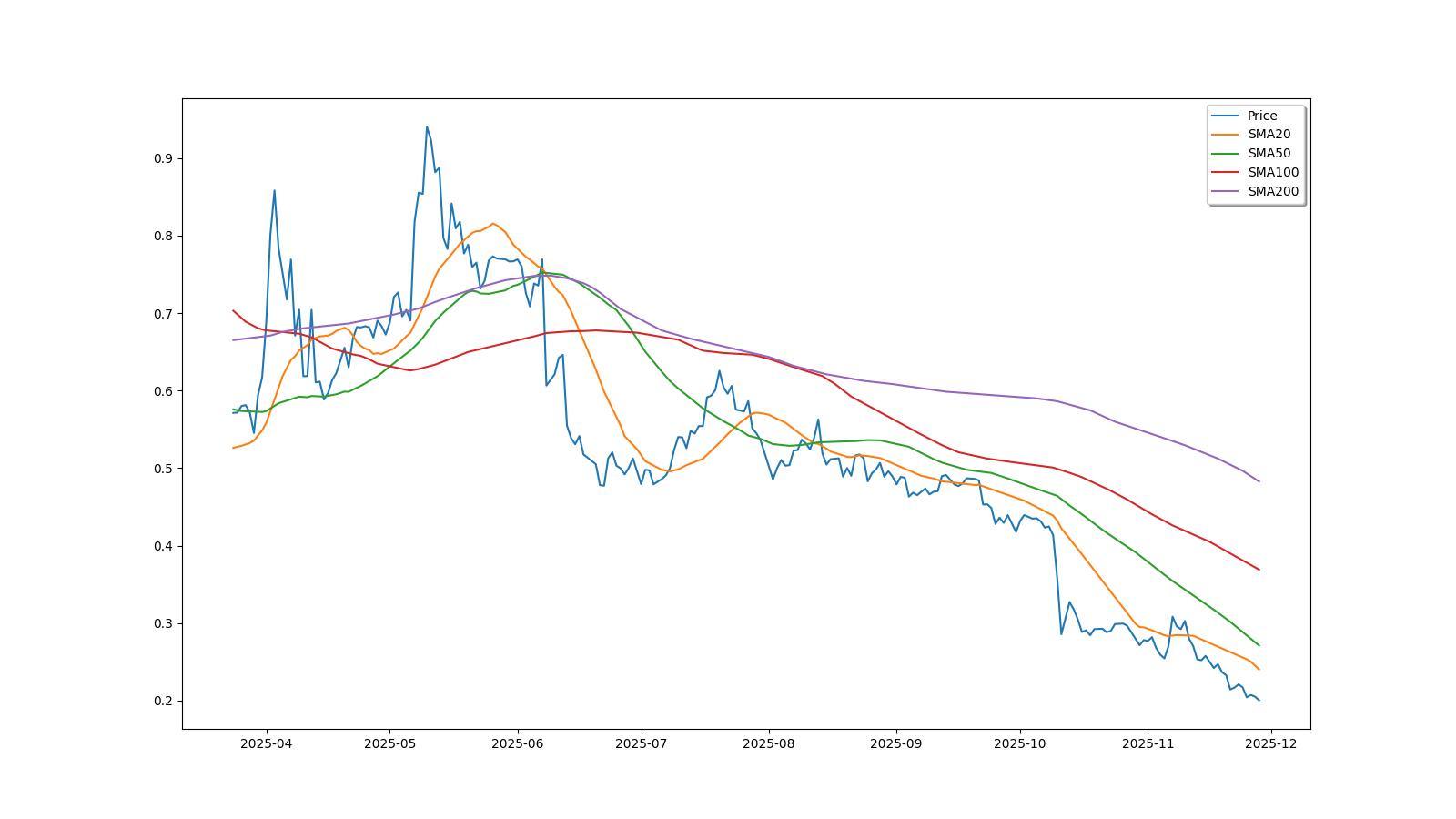 EOS Simple Moving Averages