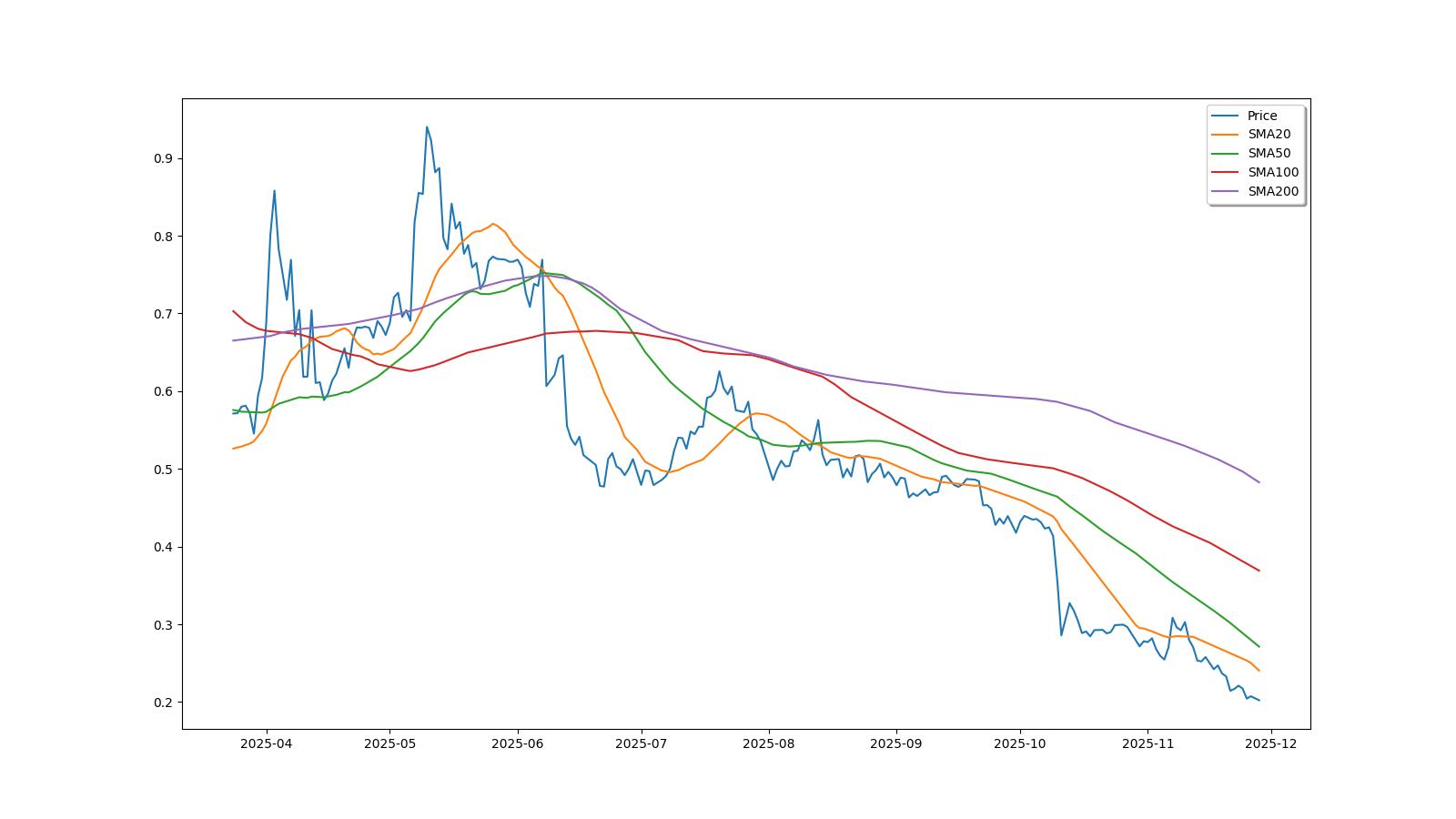 EOS Simple Moving Averages