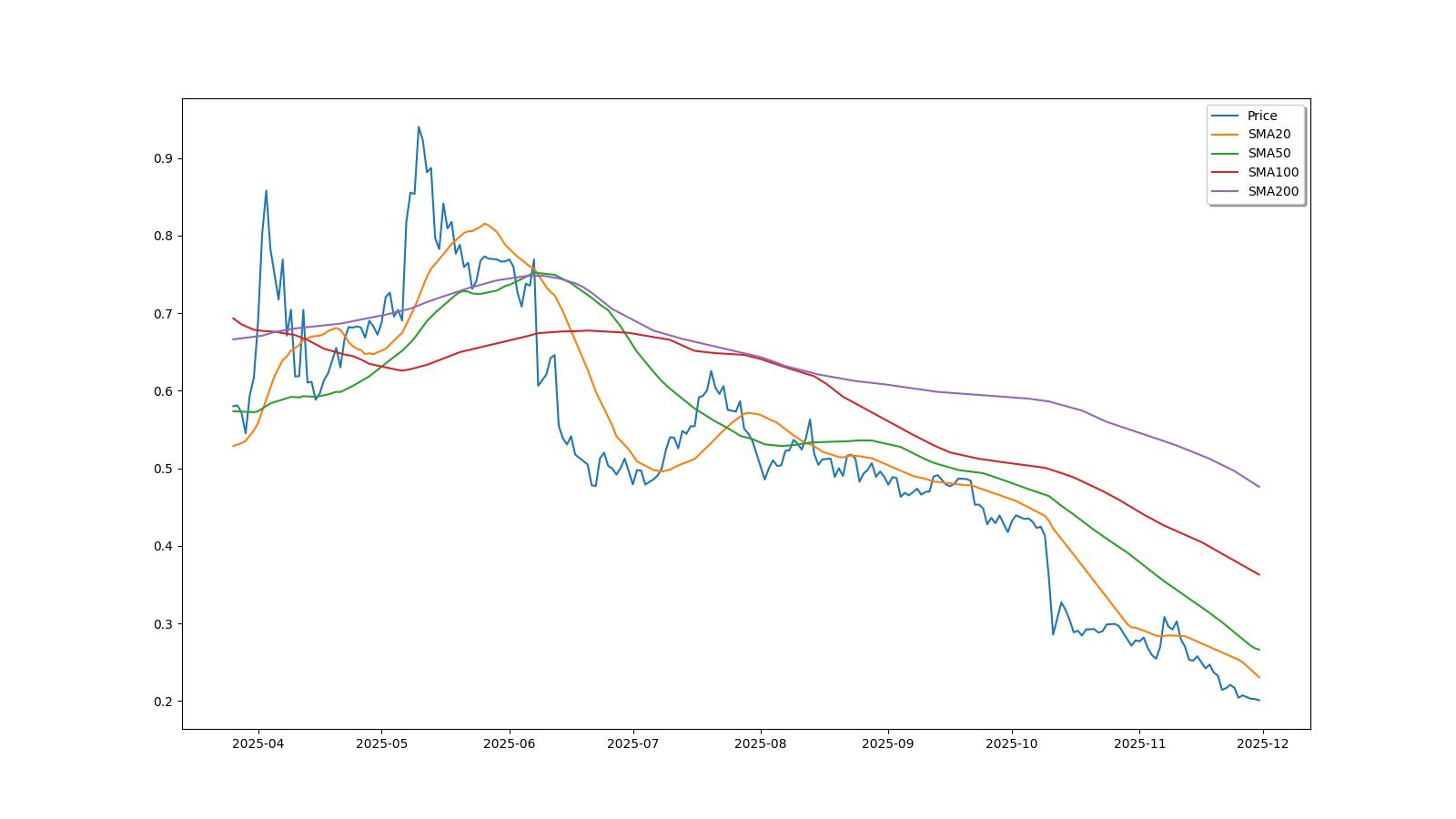 EOS Simple Moving Averages