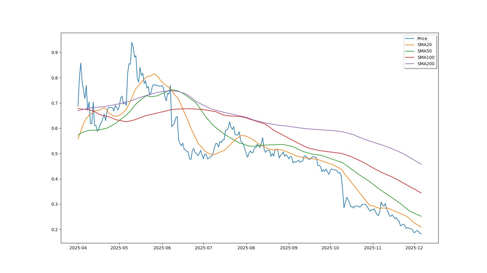 EOS Simple Moving Averages
