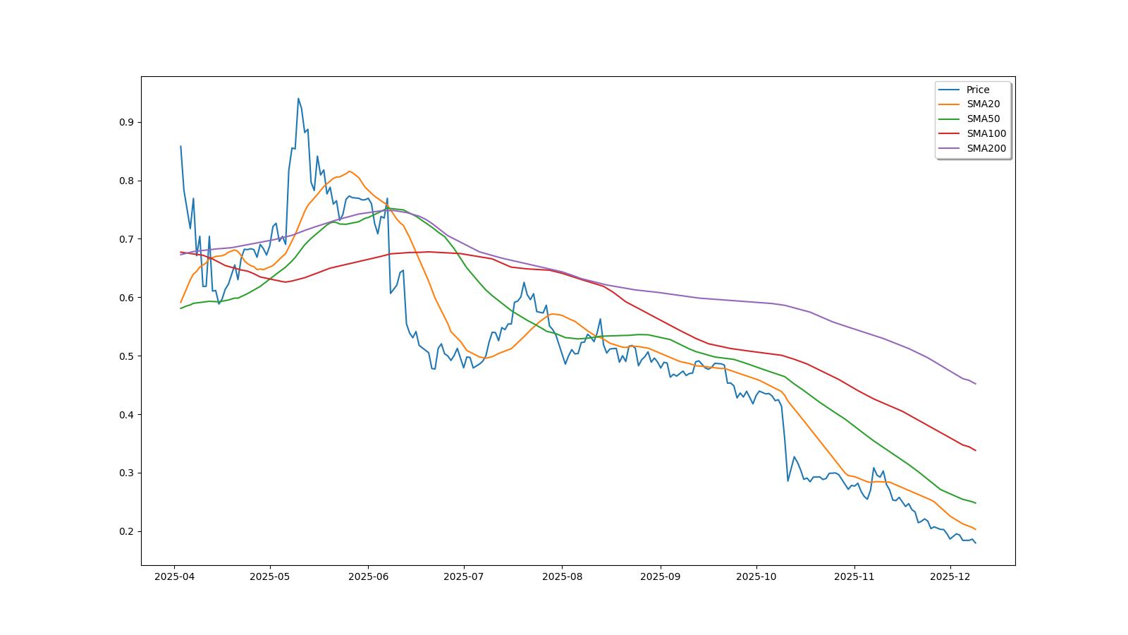EOS Simple Moving Averages