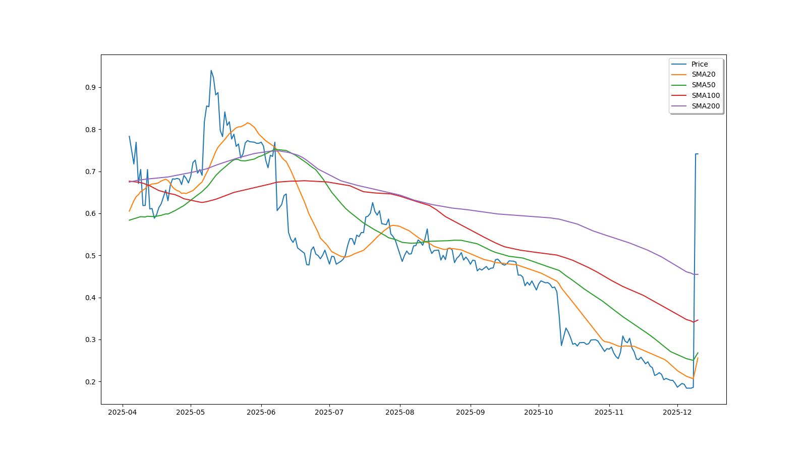이오스 Simple Moving Averages