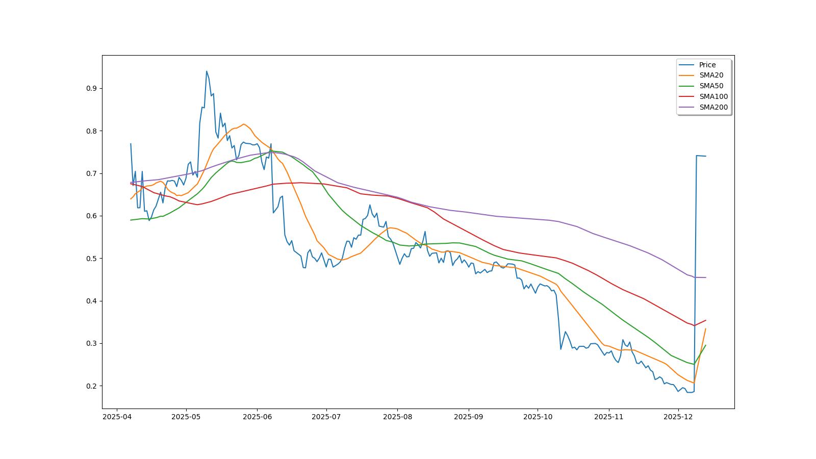 柚子币 Simple Moving Averages