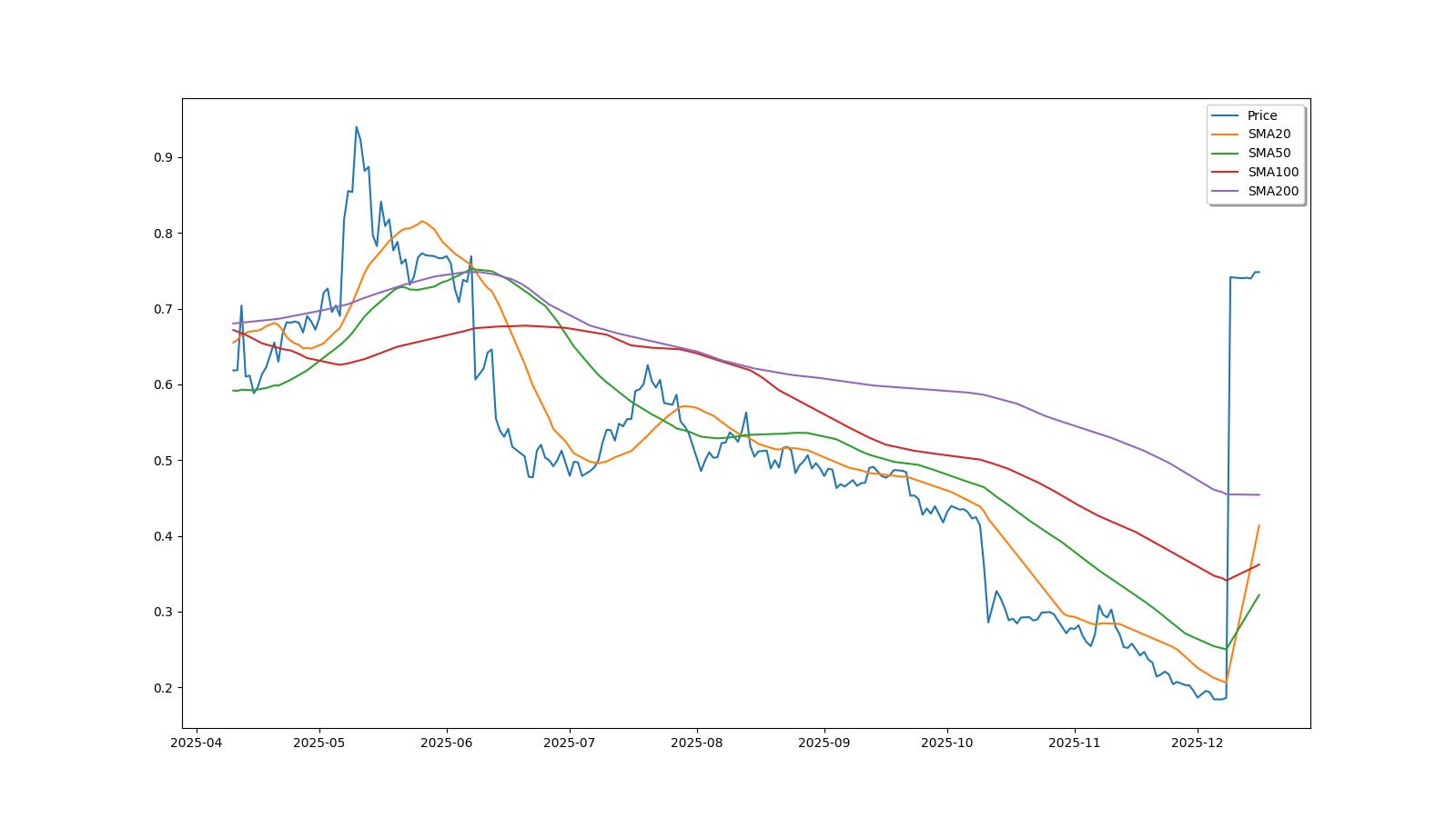 EOS Simple Moving Averages