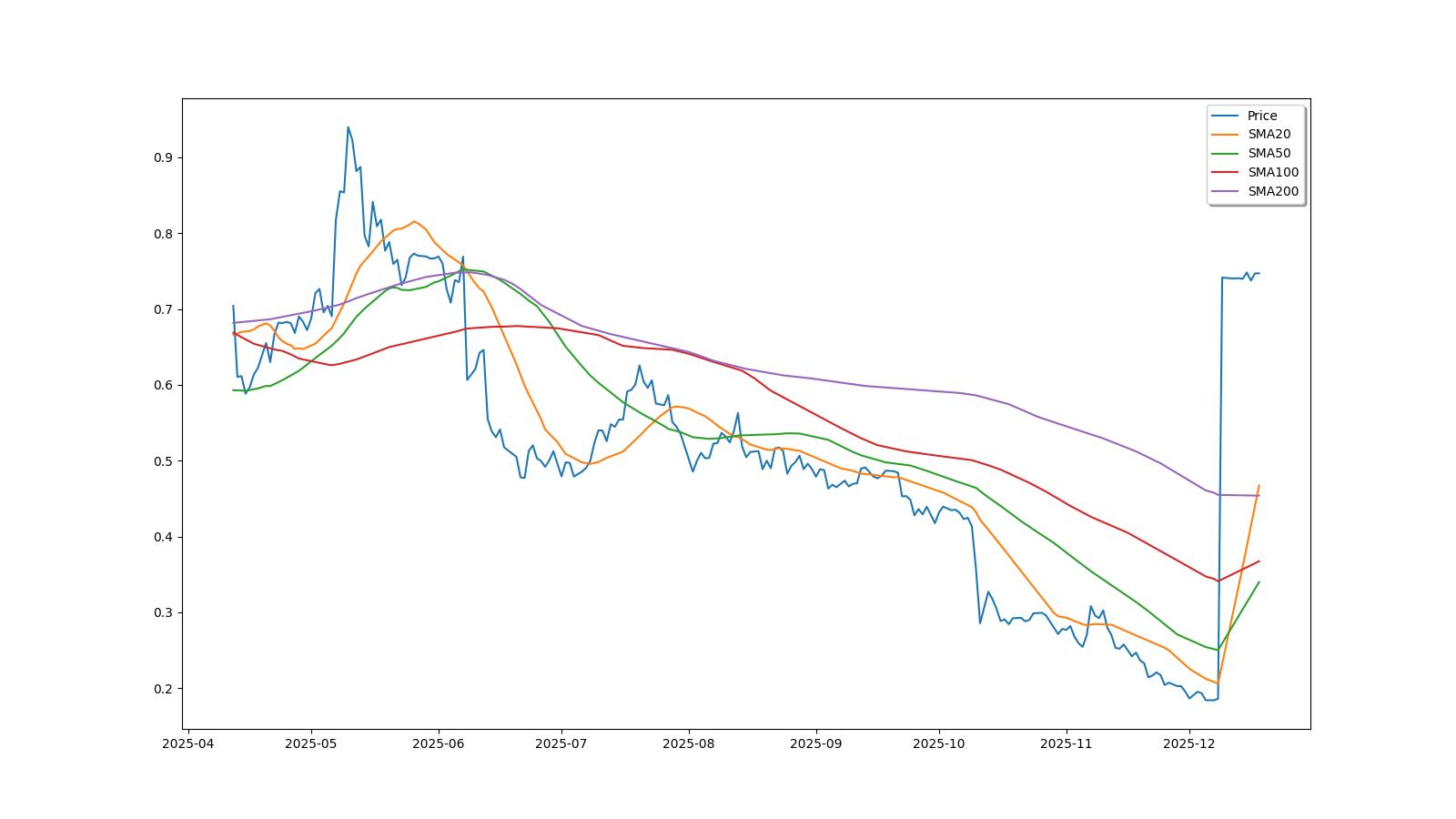 イオス Simple Moving Averages