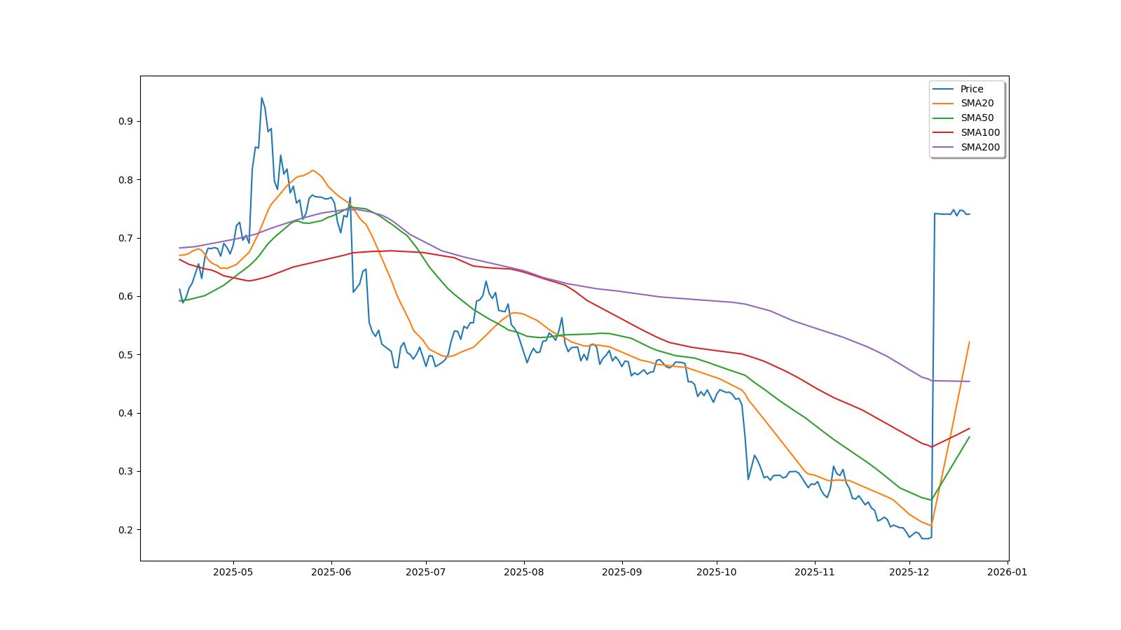 EOS Simple Moving Averages