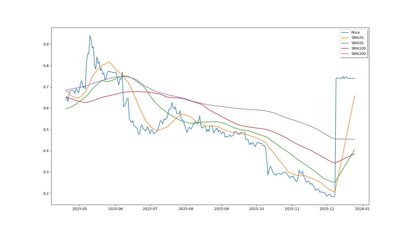 EOS Simple Moving Averages