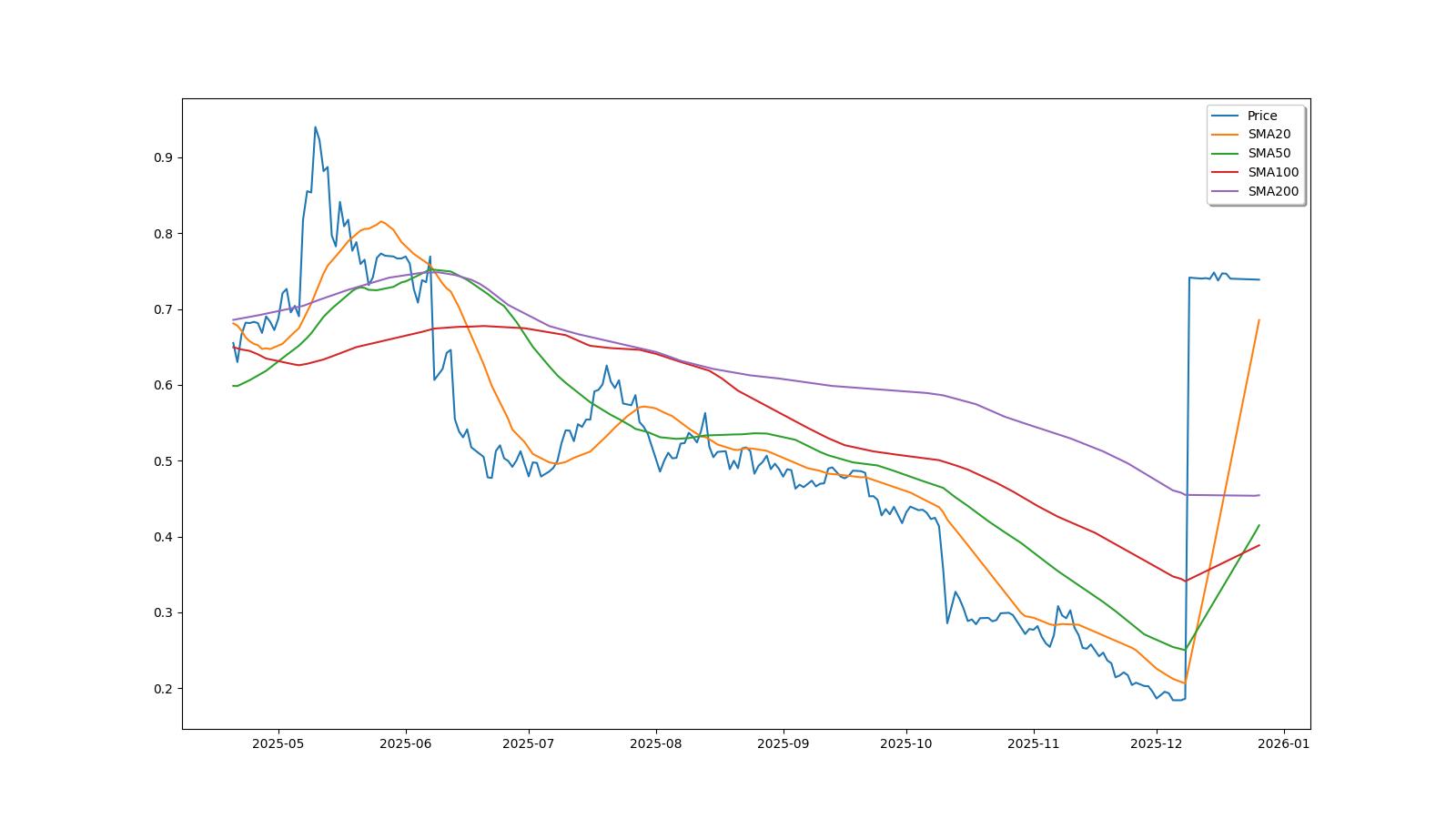 EOS Simple Moving Averages