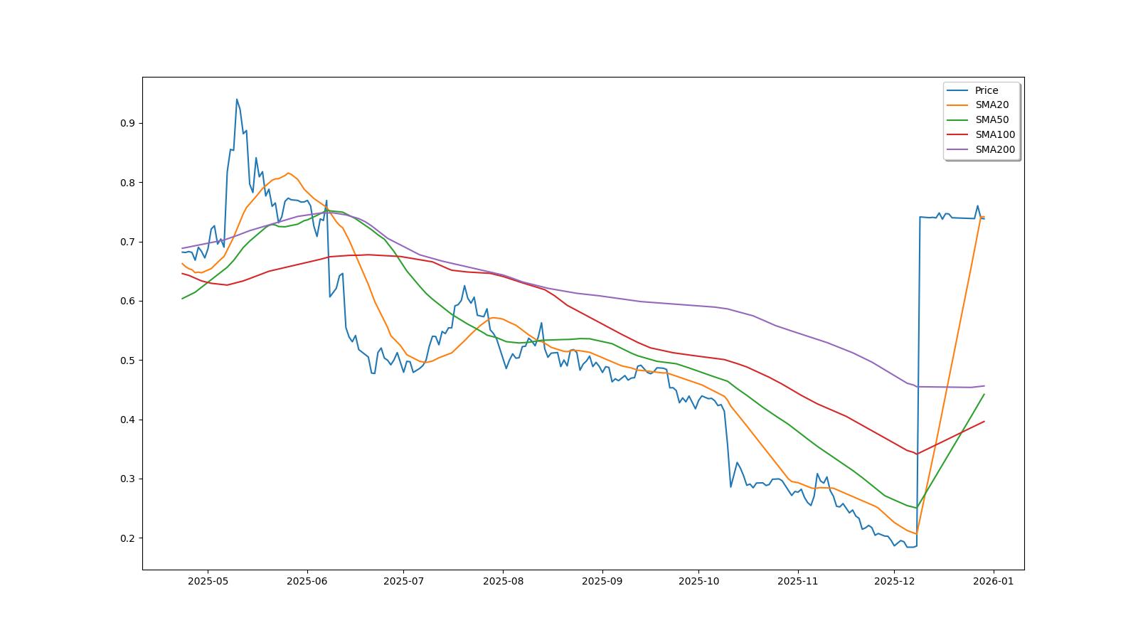 EOS Simple Moving Averages