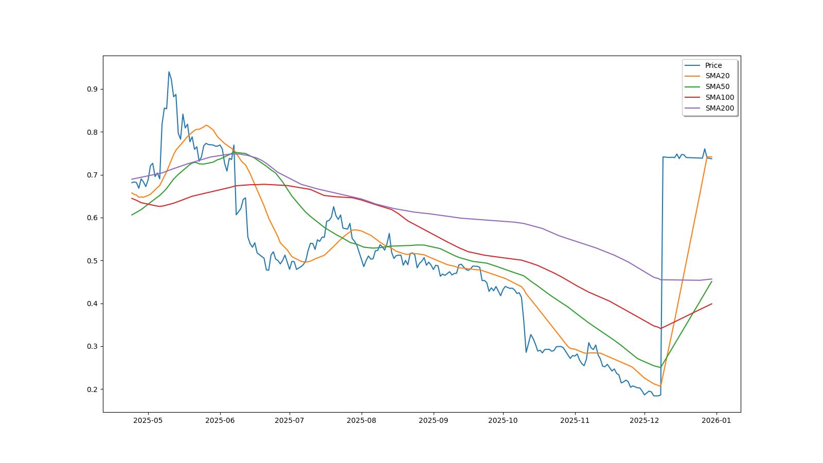 EOS Simple Moving Averages