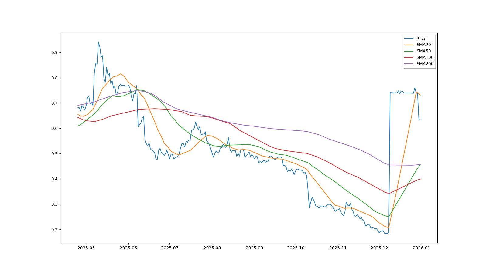EOS Simple Moving Averages