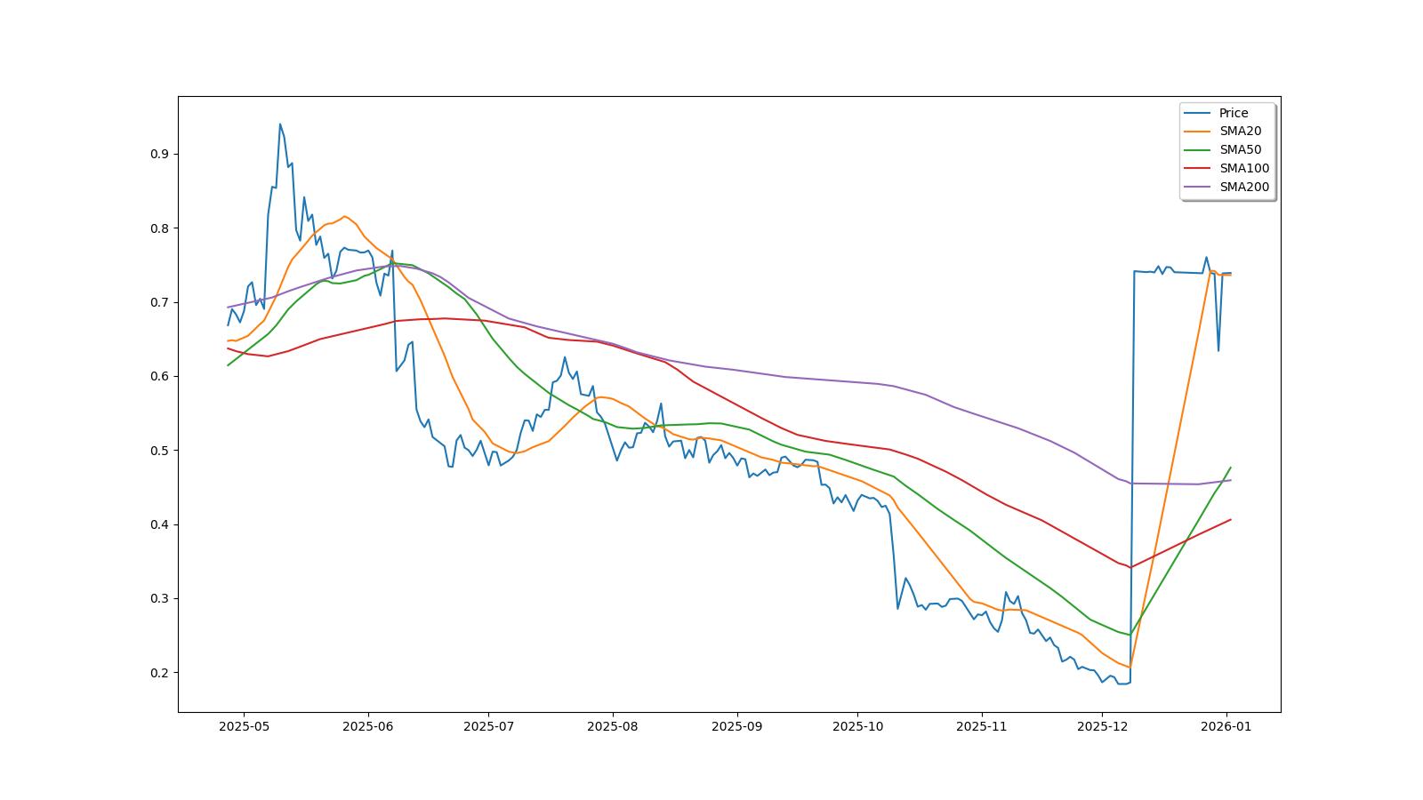 イオス Simple Moving Averages
