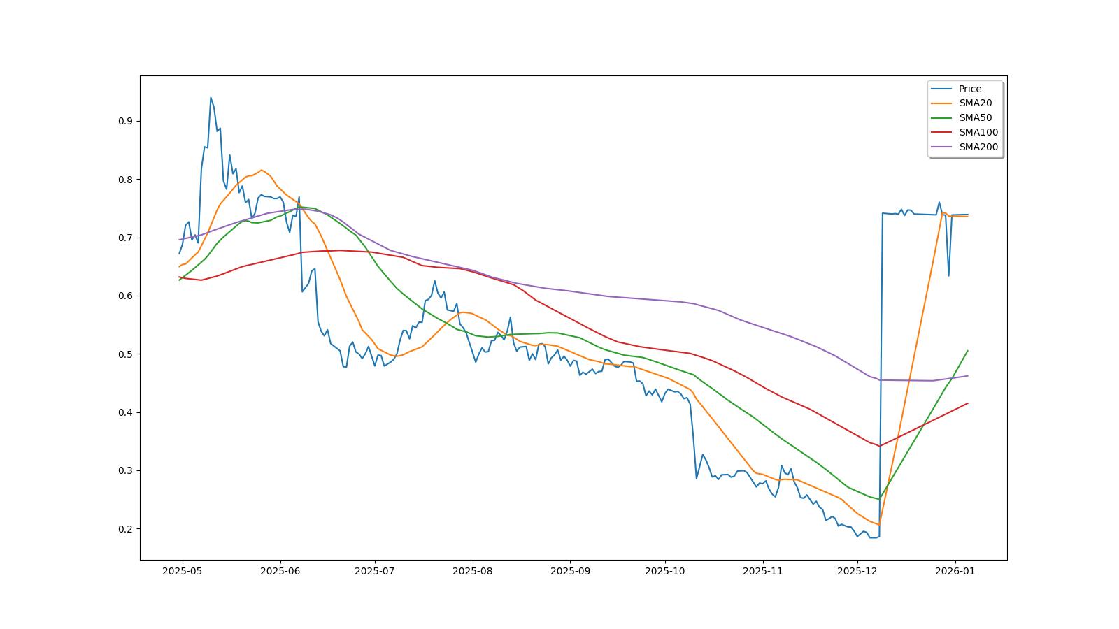 EOS Simple Moving Averages