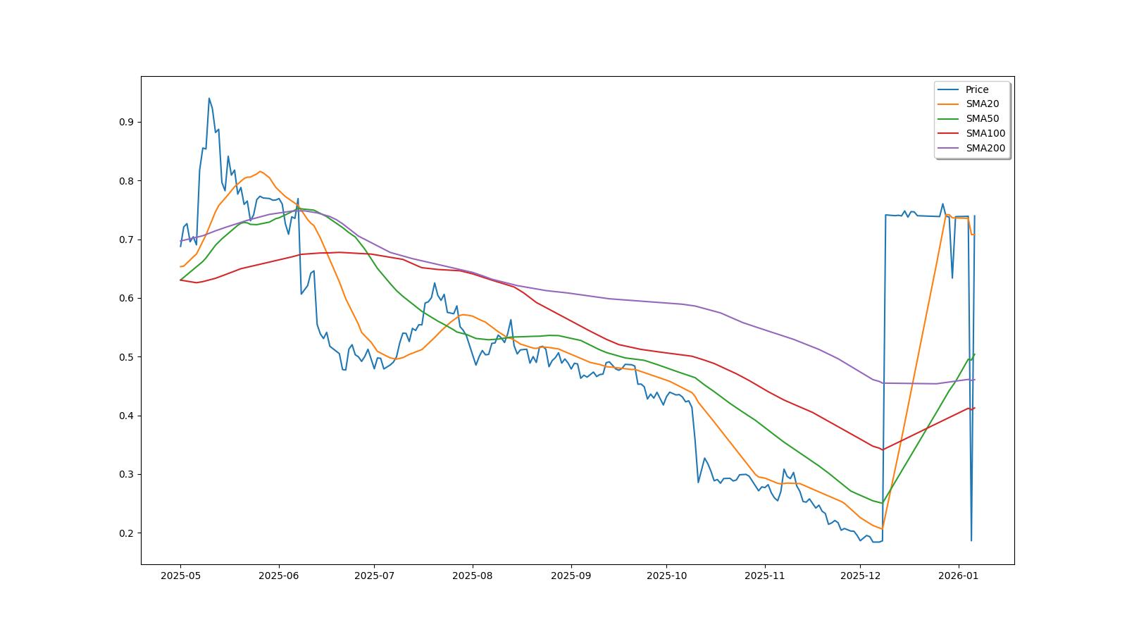 EOS Simple Moving Averages