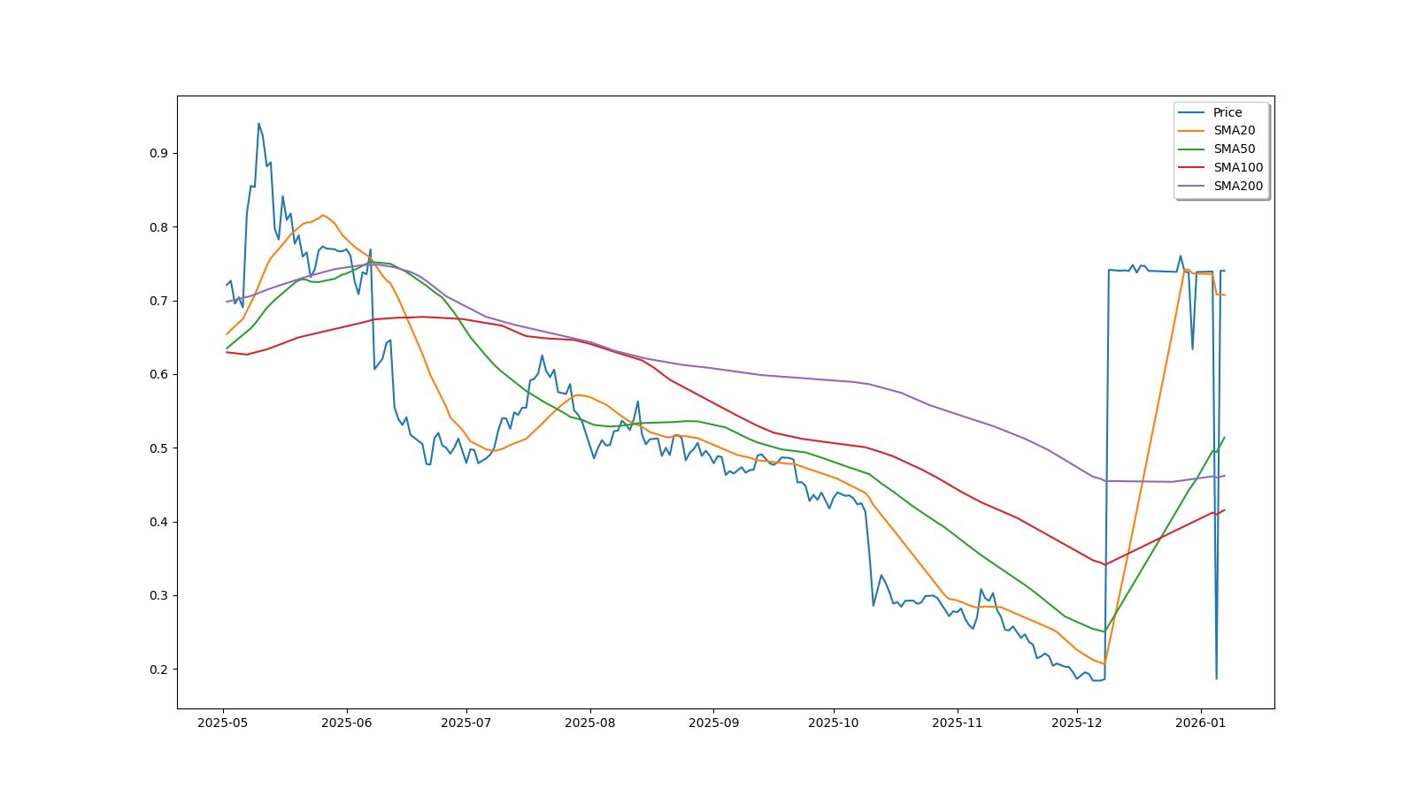 EOS Simple Moving Averages