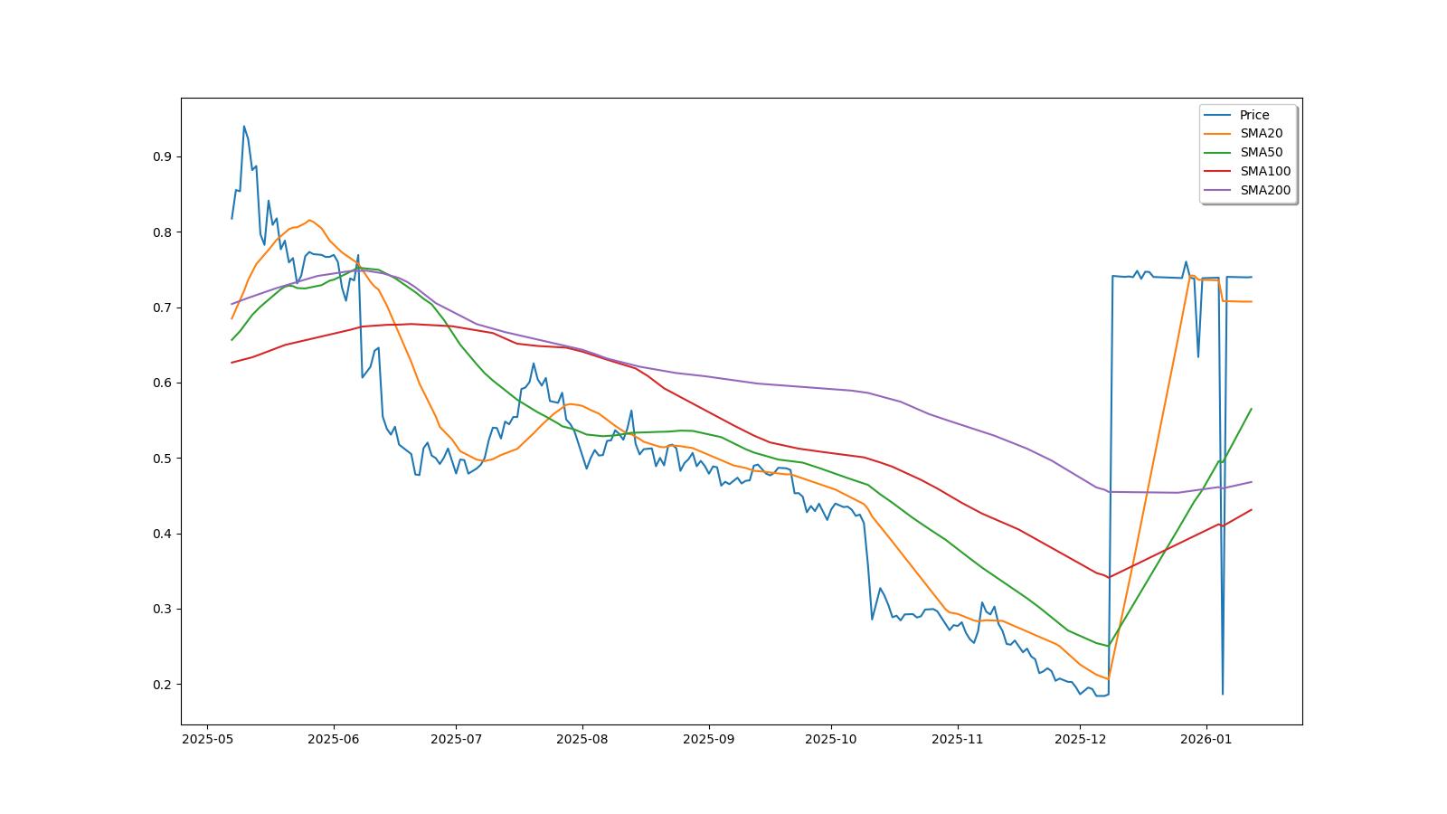 EOS Simple Moving Averages