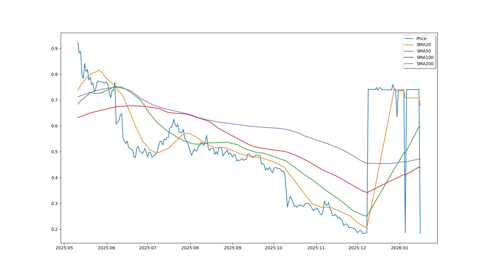 EOS Simple Moving Averages