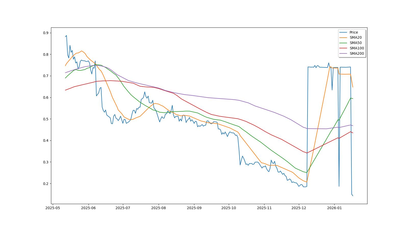 EOS Simple Moving Averages