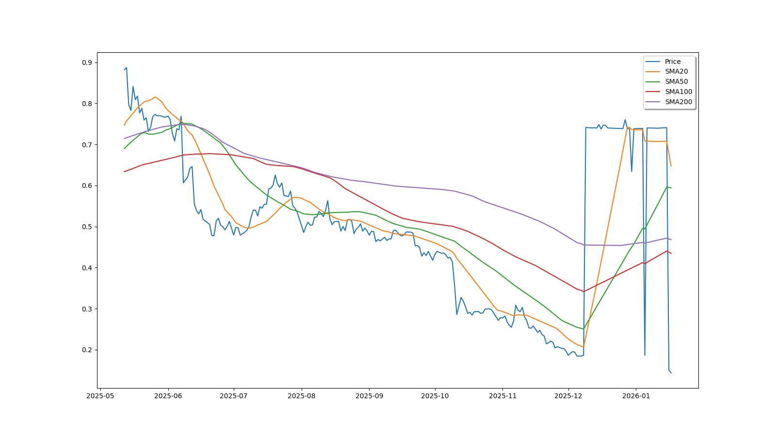 EOS Simple Moving Averages