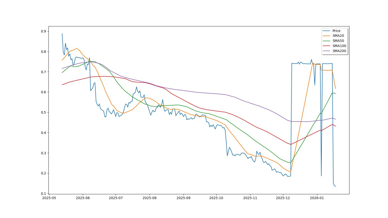 EOS Simple Moving Averages