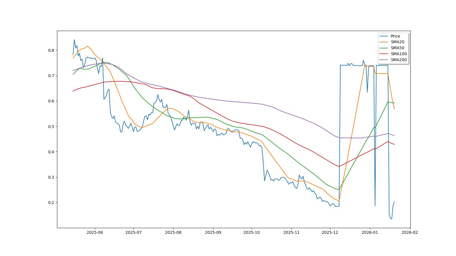 EOS Simple Moving Averages