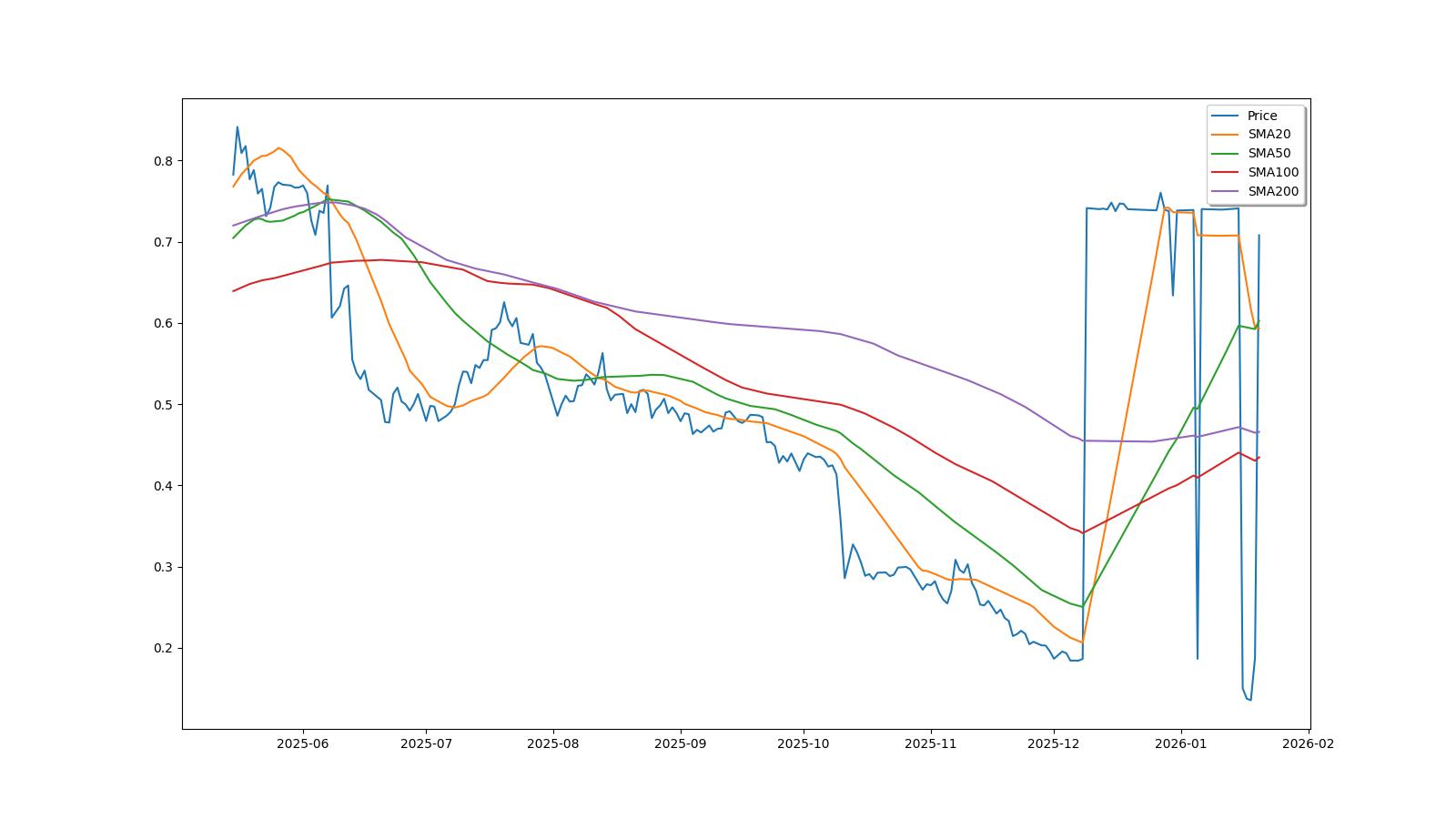 EOS Simple Moving Averages