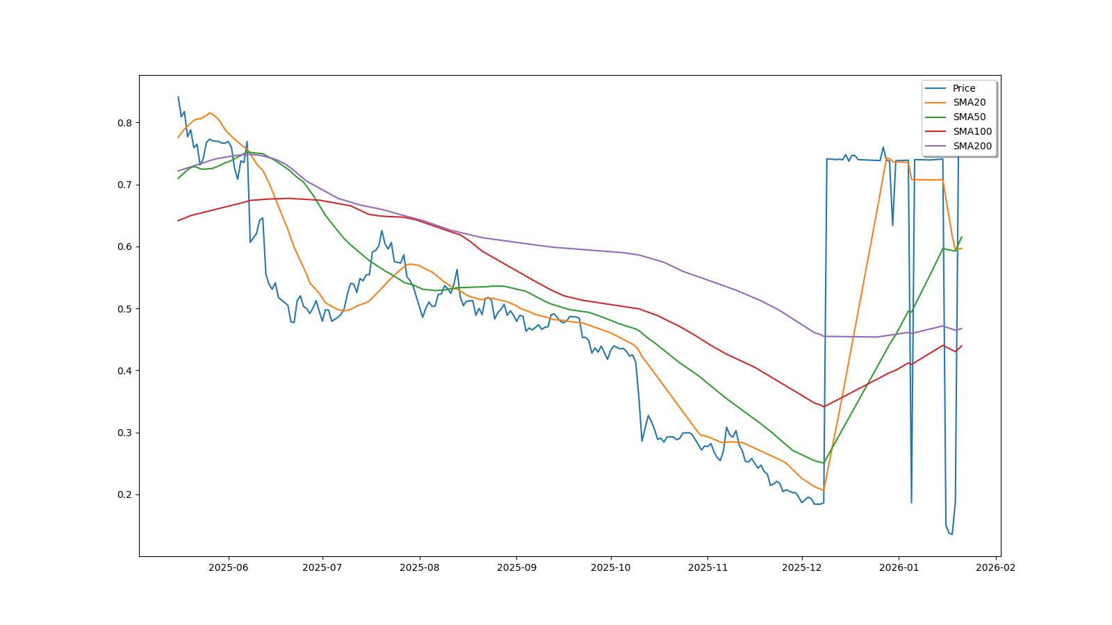 EOS Simple Moving Averages