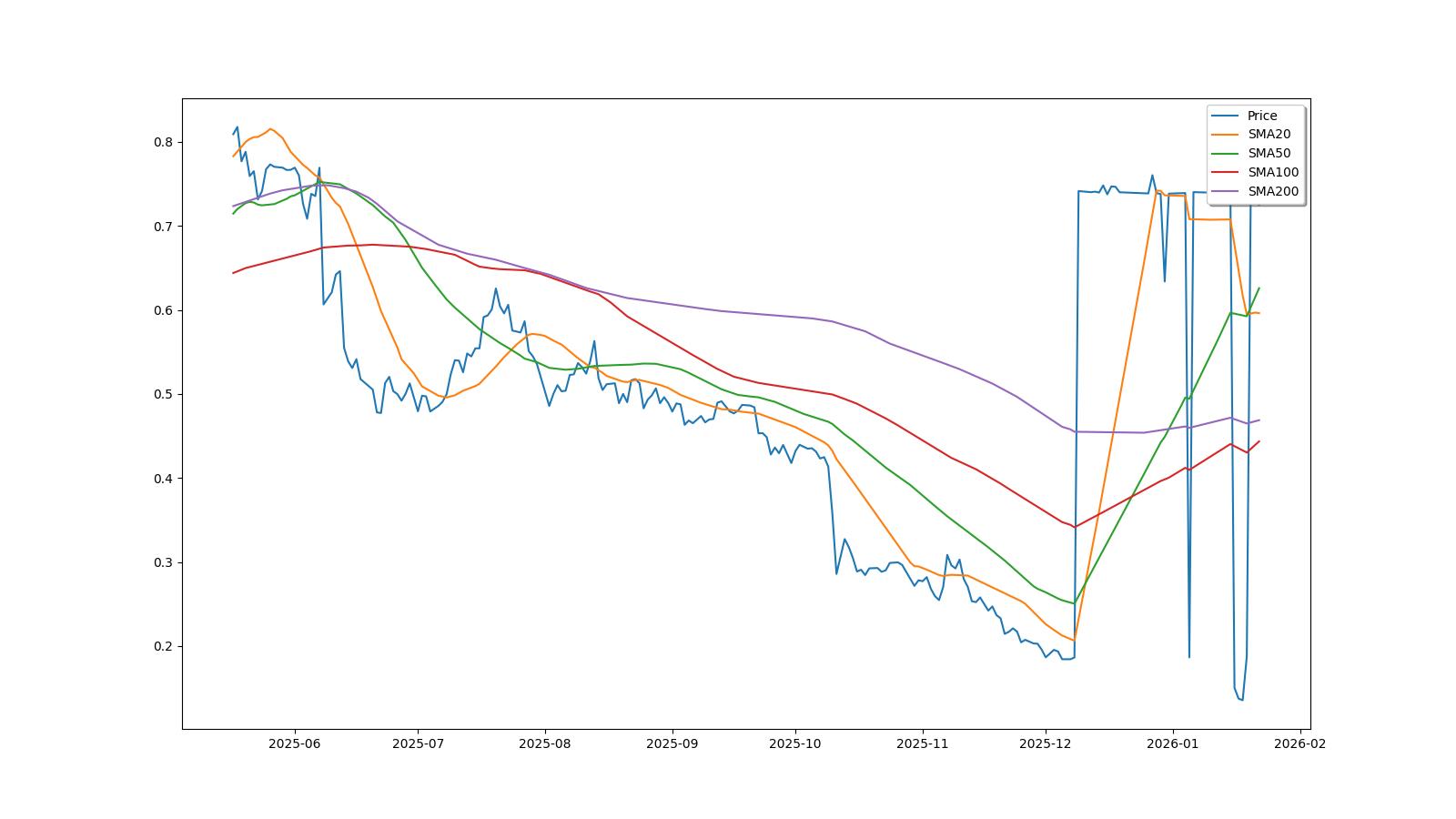 EOS Simple Moving Averages