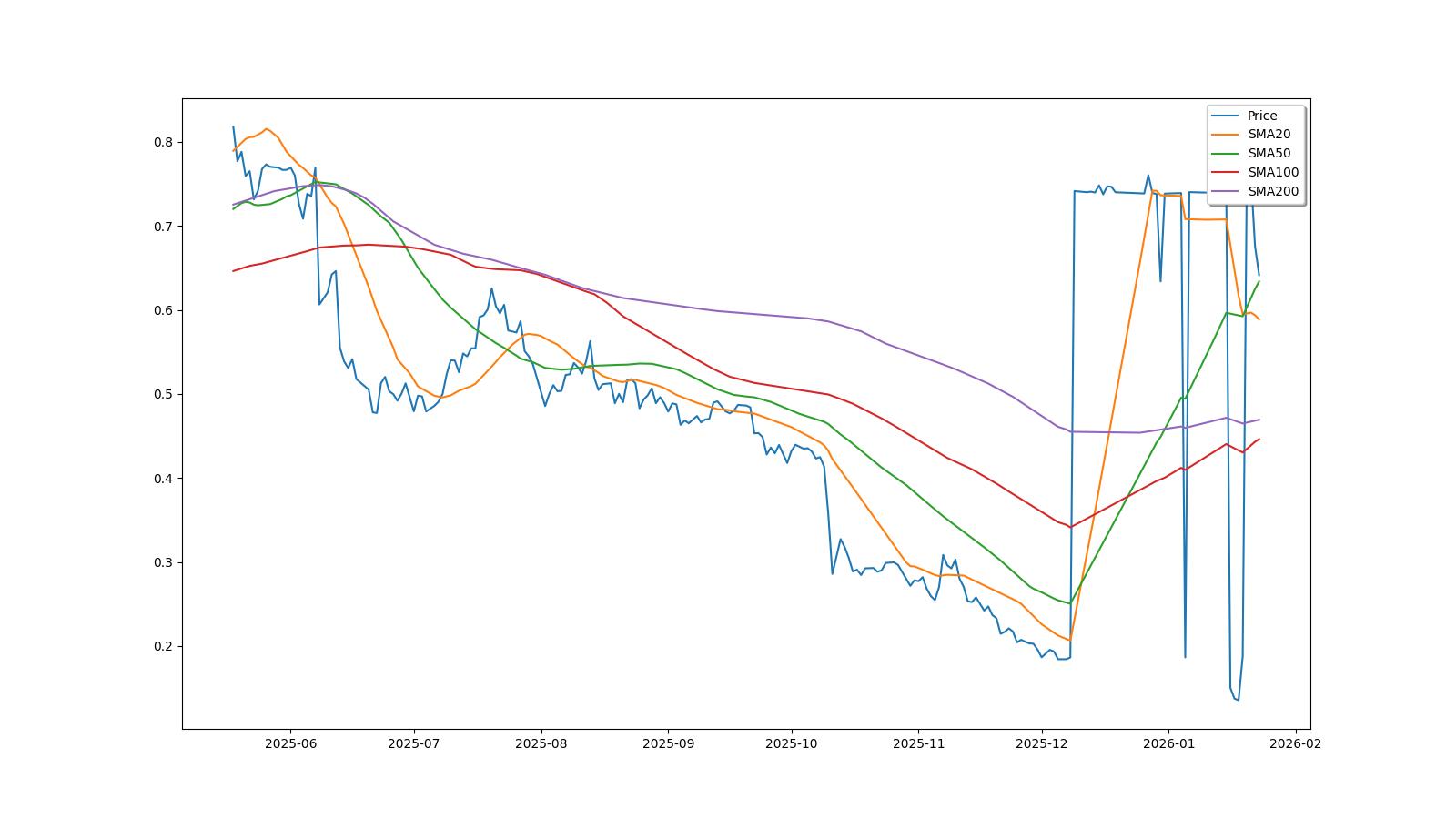 이오스 Simple Moving Averages