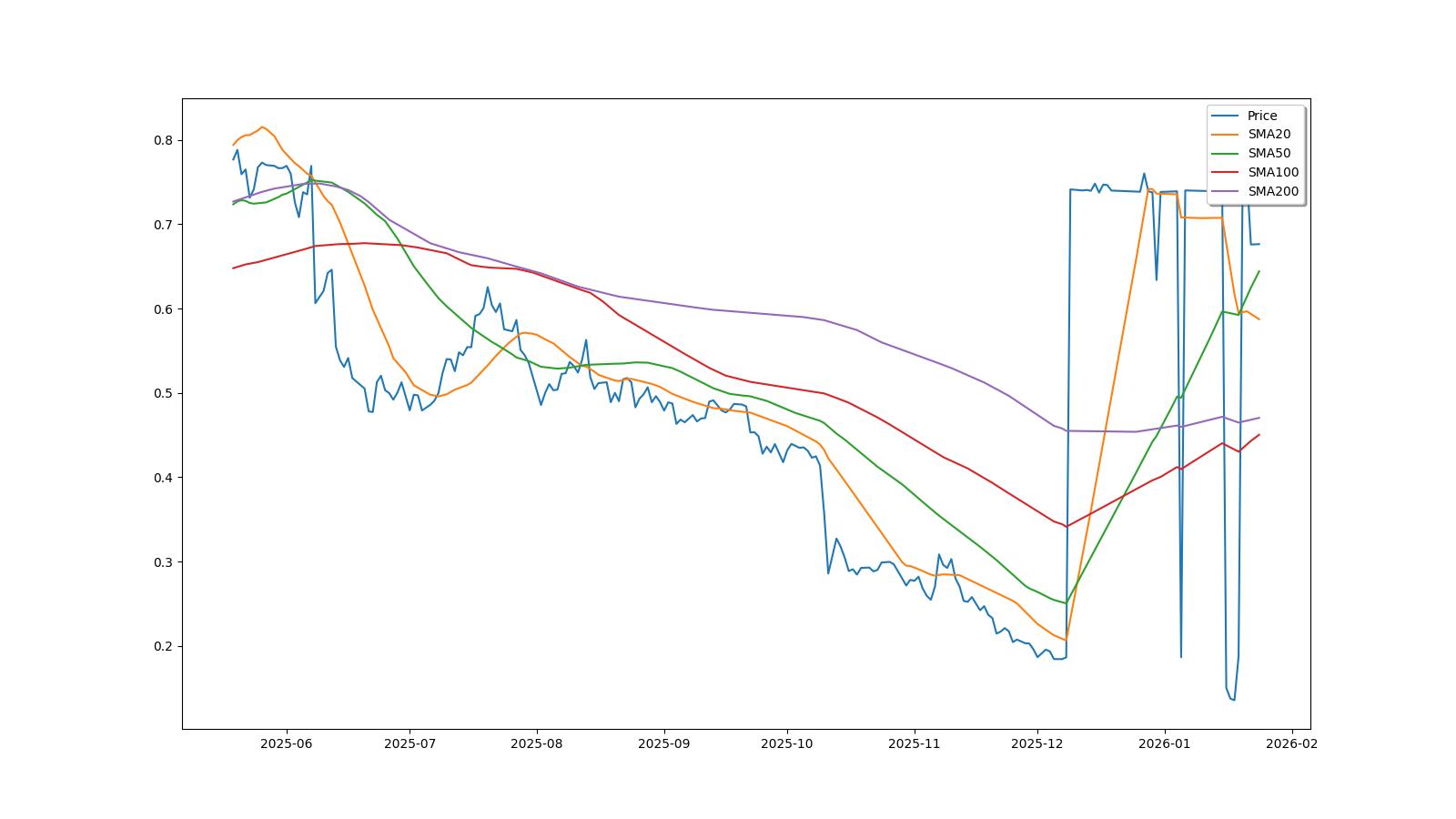 EOS Simple Moving Averages