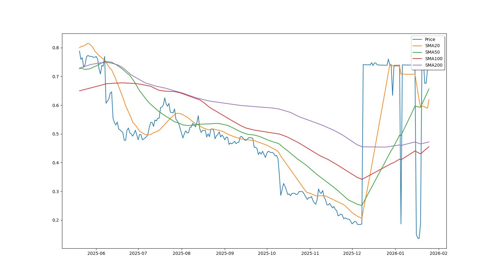 EOS Simple Moving Averages