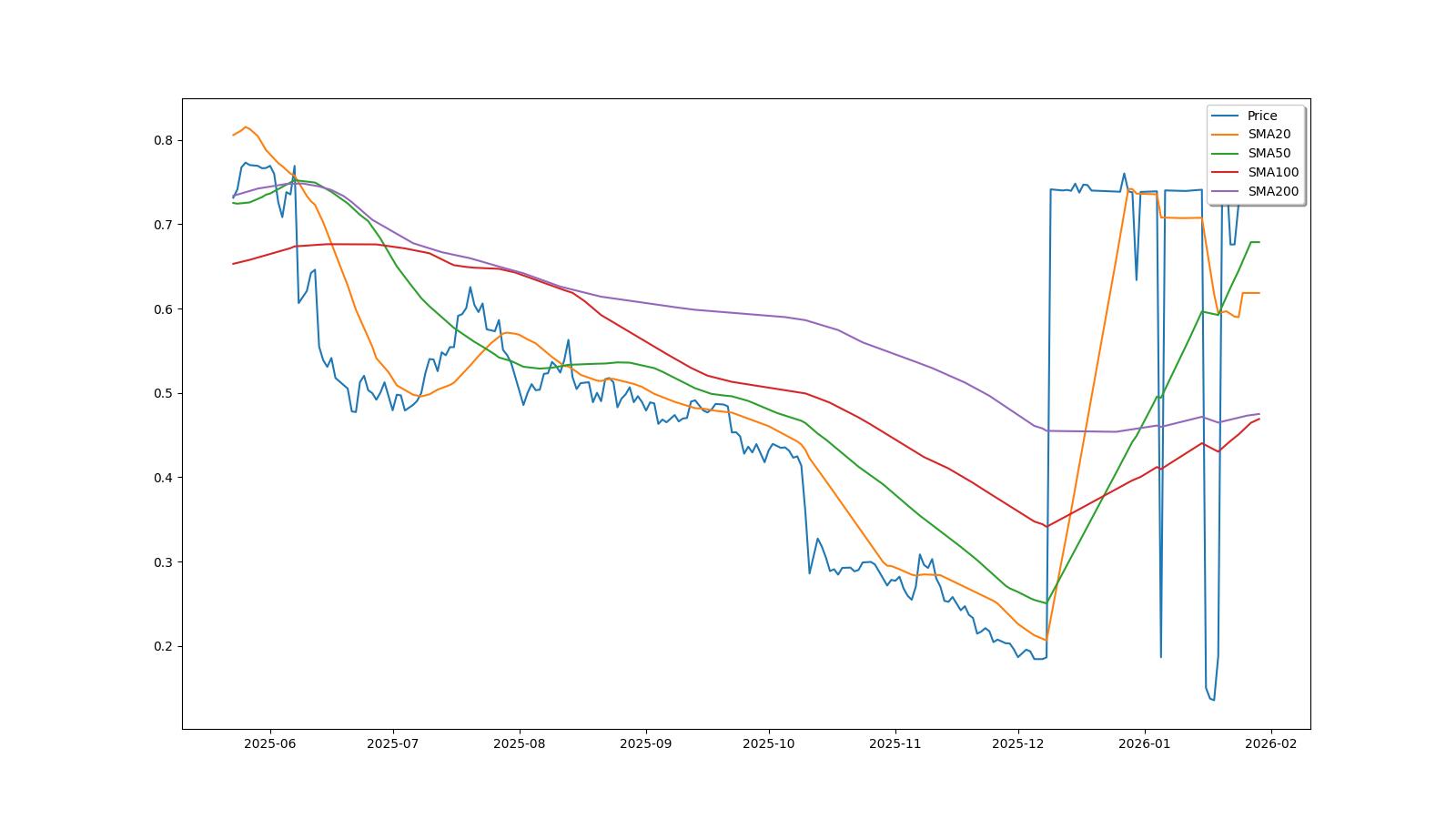 EOS Simple Moving Averages